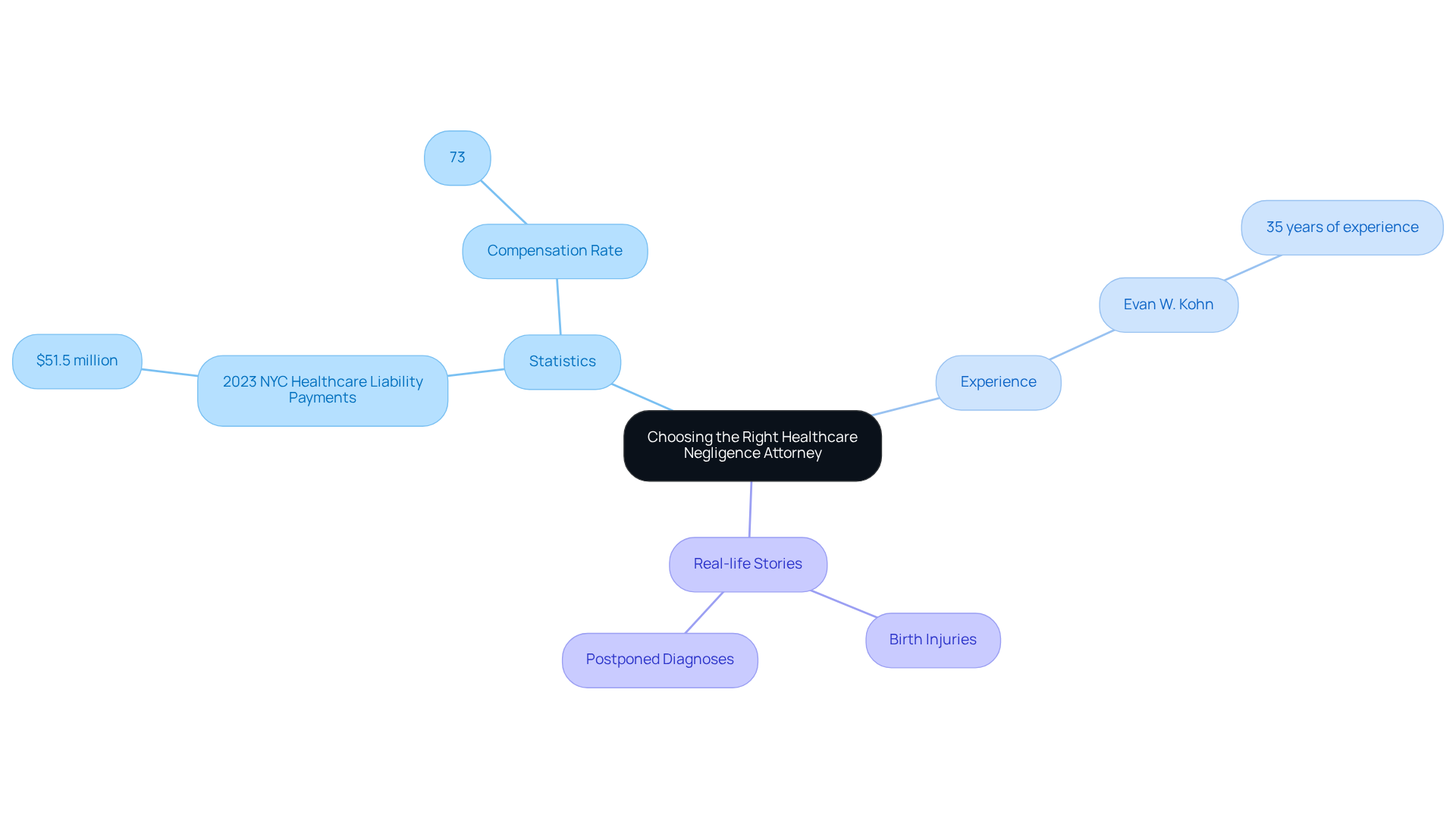 This mindmap helps you visualize the important factors in selecting a healthcare negligence attorney. Start at the center with the main idea, then follow the branches to see statistics, qualifications, and real-life examples that can guide your decision.