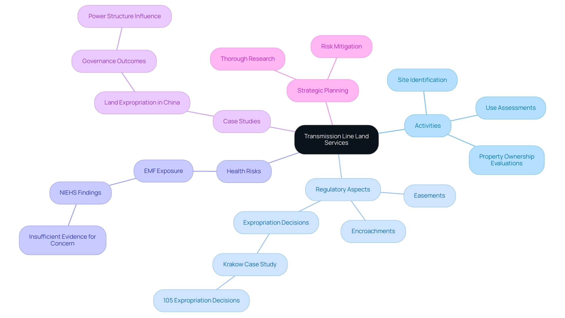 Each branch represents a key component of land services, with colors distinguishing the main themes and connecting lines showing the relationships among them.