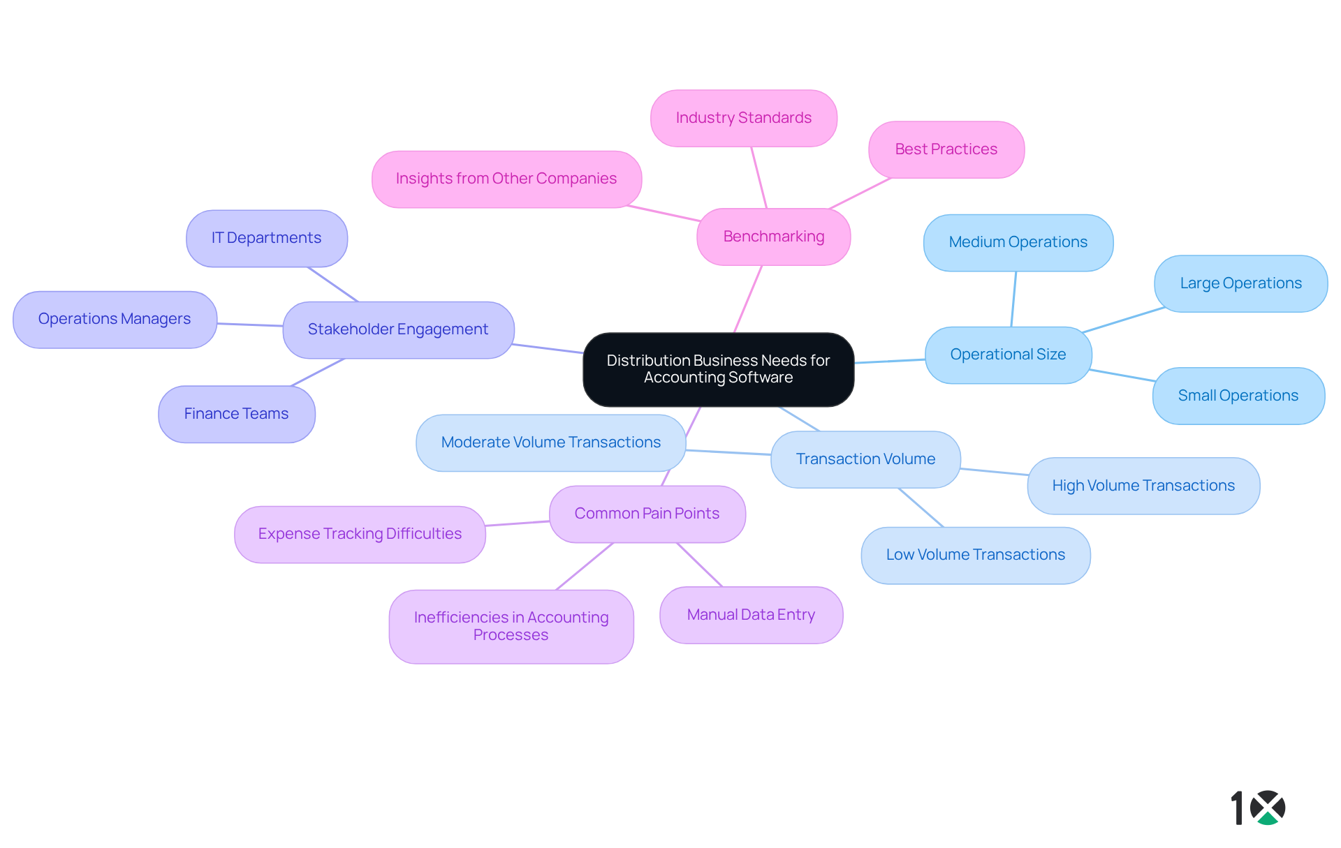 This mindmap helps you visualize what to consider when choosing accounting software. Start at the center with your main goal, then follow the branches to explore different factors like size, transaction volume, and common challenges.