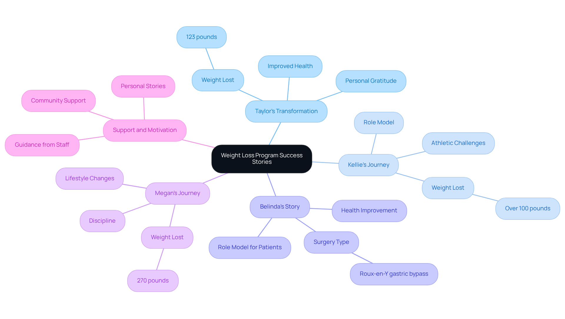 The center represents the overall program, while branches show individual stories and themes. Each branch highlights unique aspects of the transformations, illustrating how personal experiences contribute to the program's success.
