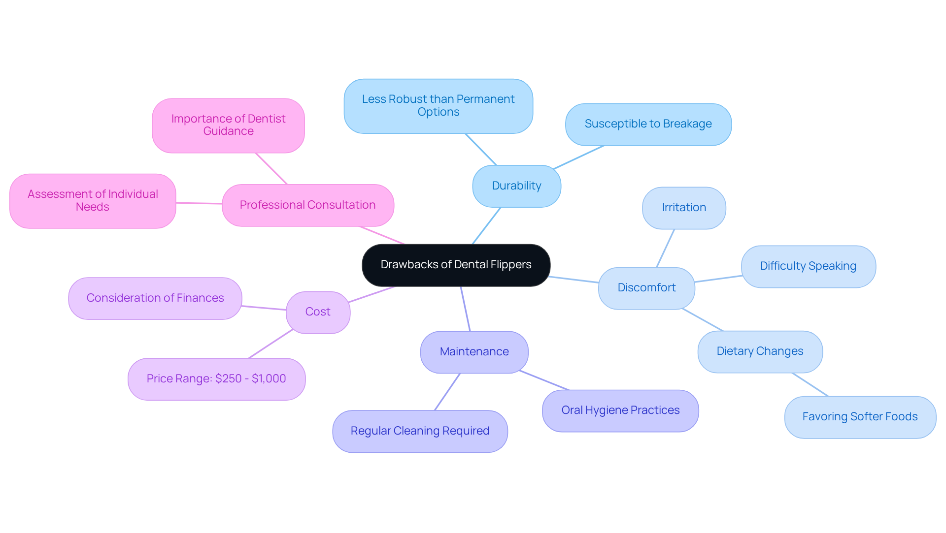 The central node represents the main topic. Each branch explores a different aspect of dental flippers, helping you understand both pros and cons at a glance. Follow the branches to see how different factors are interconnected. The central node represents the main topic. Each branch explores a different aspect of dental flippers, helping you understand both pros and cons at a glance. Follow the branches to see how different factors are interconnected.
