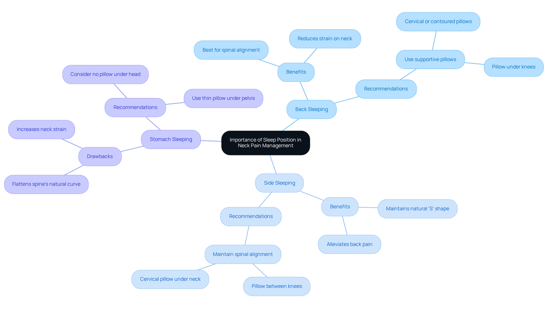 This mindmap shows how different sleep positions can affect neck pain. Start at the center with the main idea, then follow the branches to see the benefits and tips for each position. Each color represents a different sleeping style, making it easy to understand how to improve your sleep and reduce pain. This mindmap shows how different sleep positions can affect neck pain. Start at the center with the main idea, then follow the branches to see the benefits and tips for each position. Each color represents a different sleeping style, making it easy to understand how to improve your sleep and reduce pain.