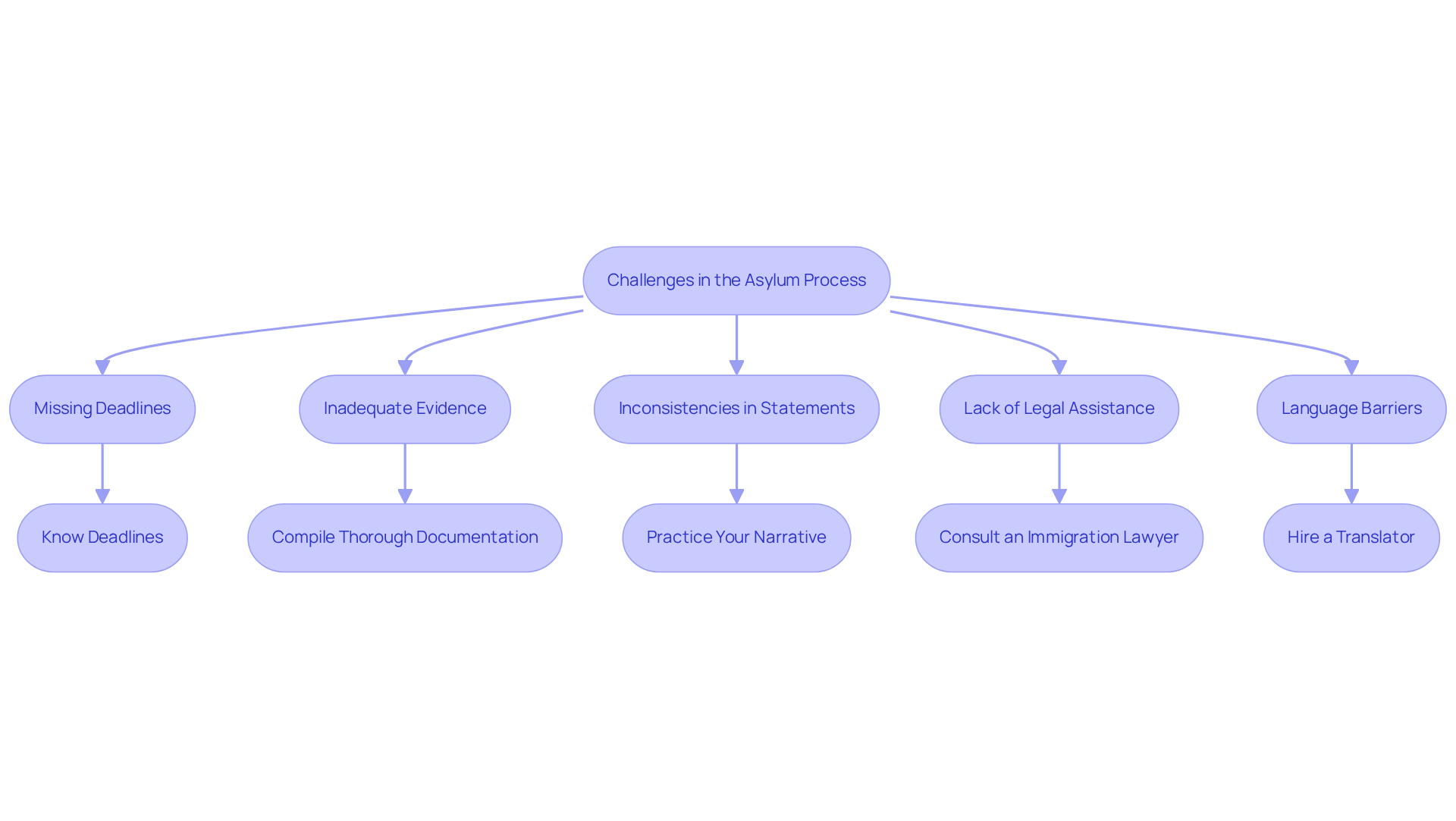 This flowchart shows the main challenges asylum applicants face and the solutions to overcome them. Follow the arrows to see how each challenge connects to a practical solution, making it easier to navigate the asylum process.