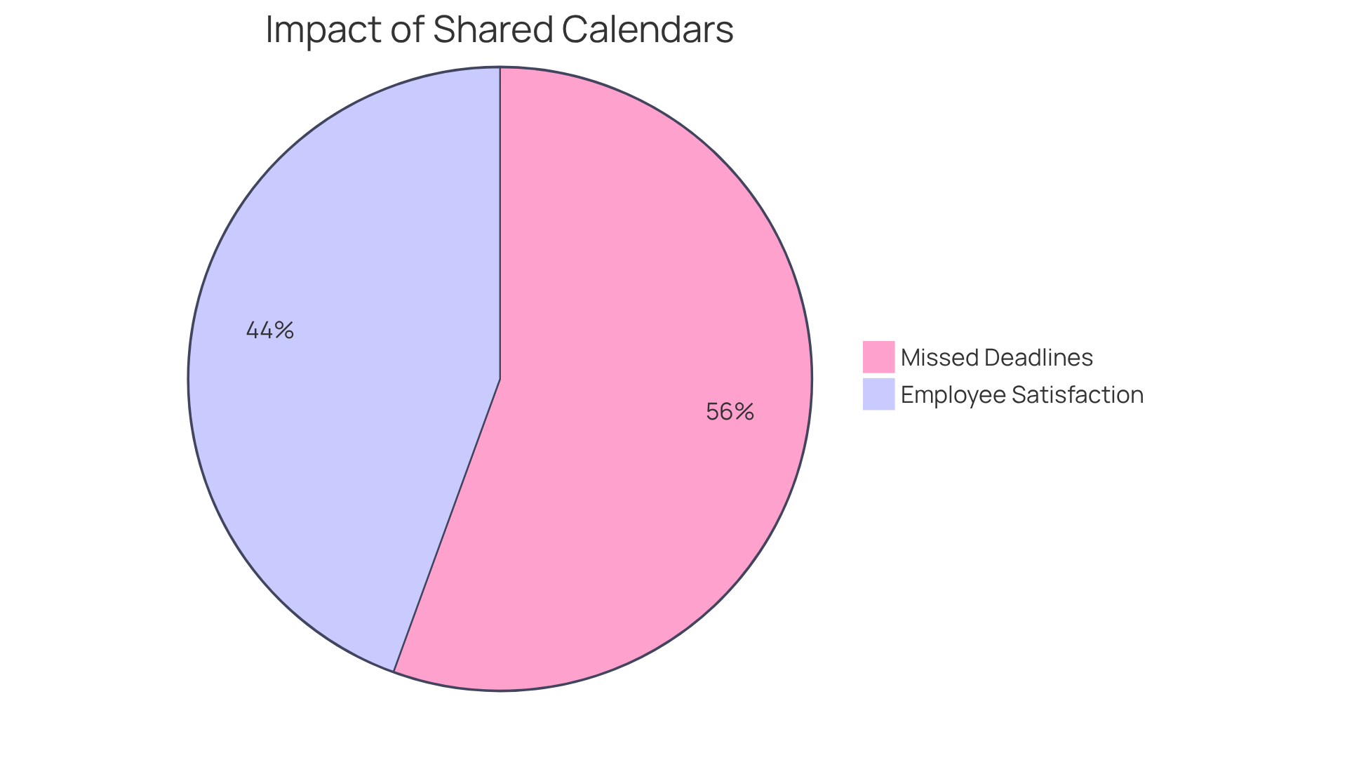 The blue slice shows the percentage decrease in missed deadlines, while the green slice represents the percentage increase in employee satisfaction. Together, they illustrate the positive effects of shared calendars on teamwork and morale.