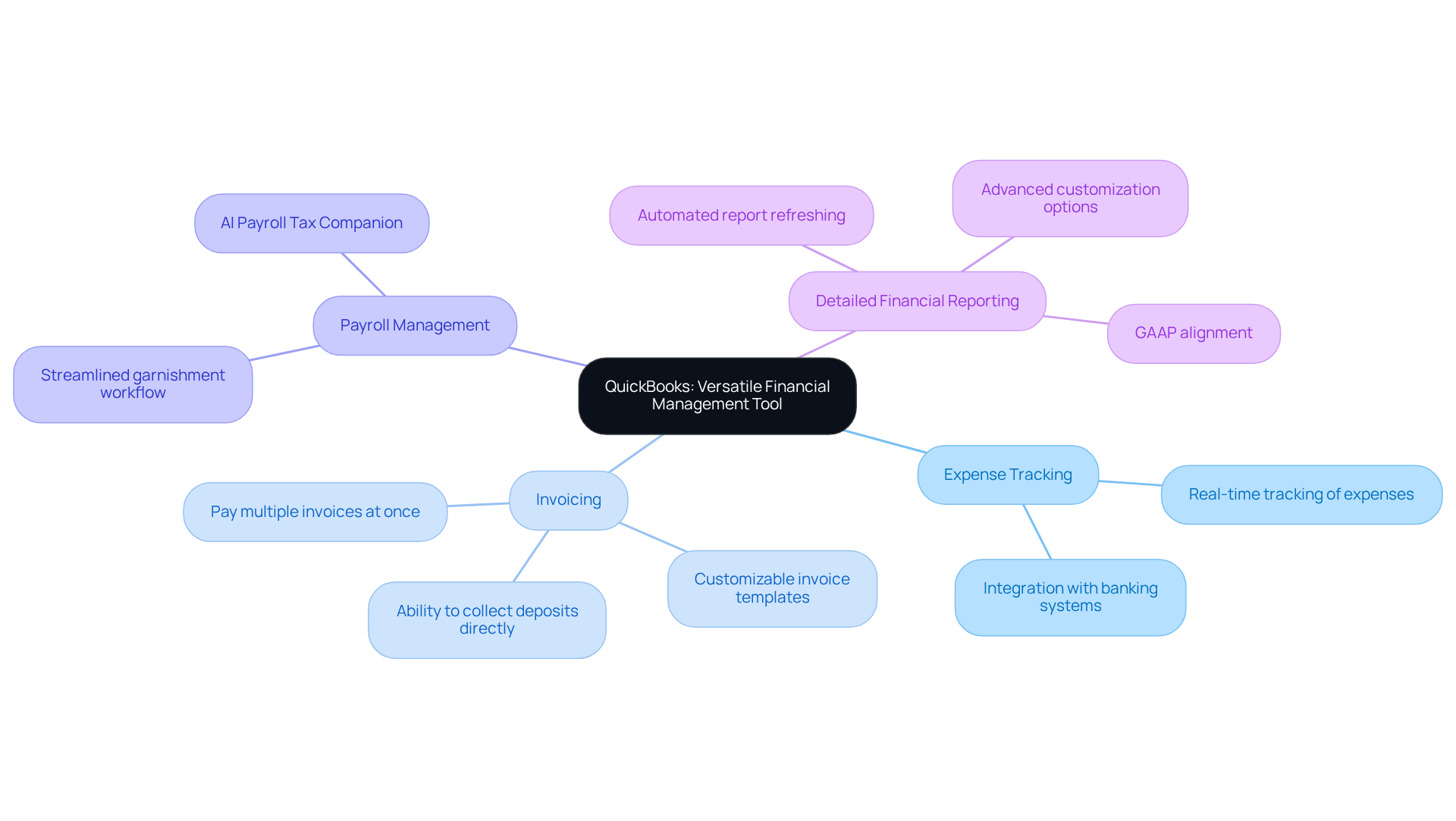 The center represents QuickBooks as a financial tool, and each branch shows a specific feature. Follow the branches to explore how each feature contributes to effective financial management.