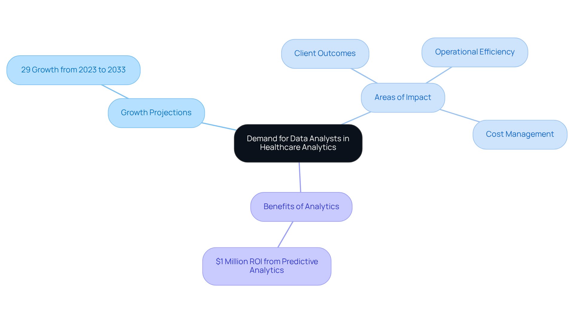 The central node represents the overall demand, while branches display important statistics, focal areas, and real-world benefits of data analytics in healthcare. This helps illustrate how each component contributes to the broader theme. The central node represents the overall demand, while branches display important statistics, focal areas, and real-world benefits of data analytics in healthcare. This helps illustrate how each component contributes to the broader theme.