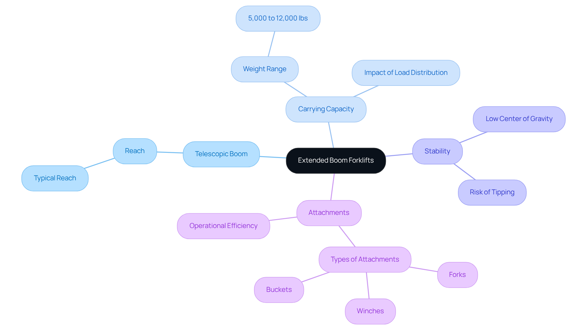 The center represents the main topic of extended boom forklifts, while the branches show their key features. Each feature can be explored further for more details, making it easy to understand the versatility and importance of telehandlers in construction.
