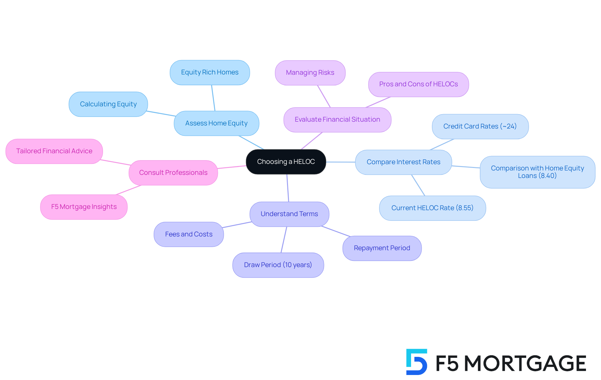 The central node represents the main topic of choosing a HELOC, while the branches show the important factors to consider. Each sub-point provides additional details to help you understand what to look for.