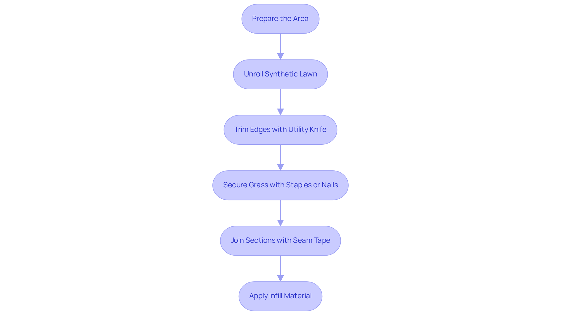 This flowchart guides you through the installation of artificial turf. Each box represents a step in the process, and the arrows show you the order in which to complete them. Follow the steps to ensure a successful installation!