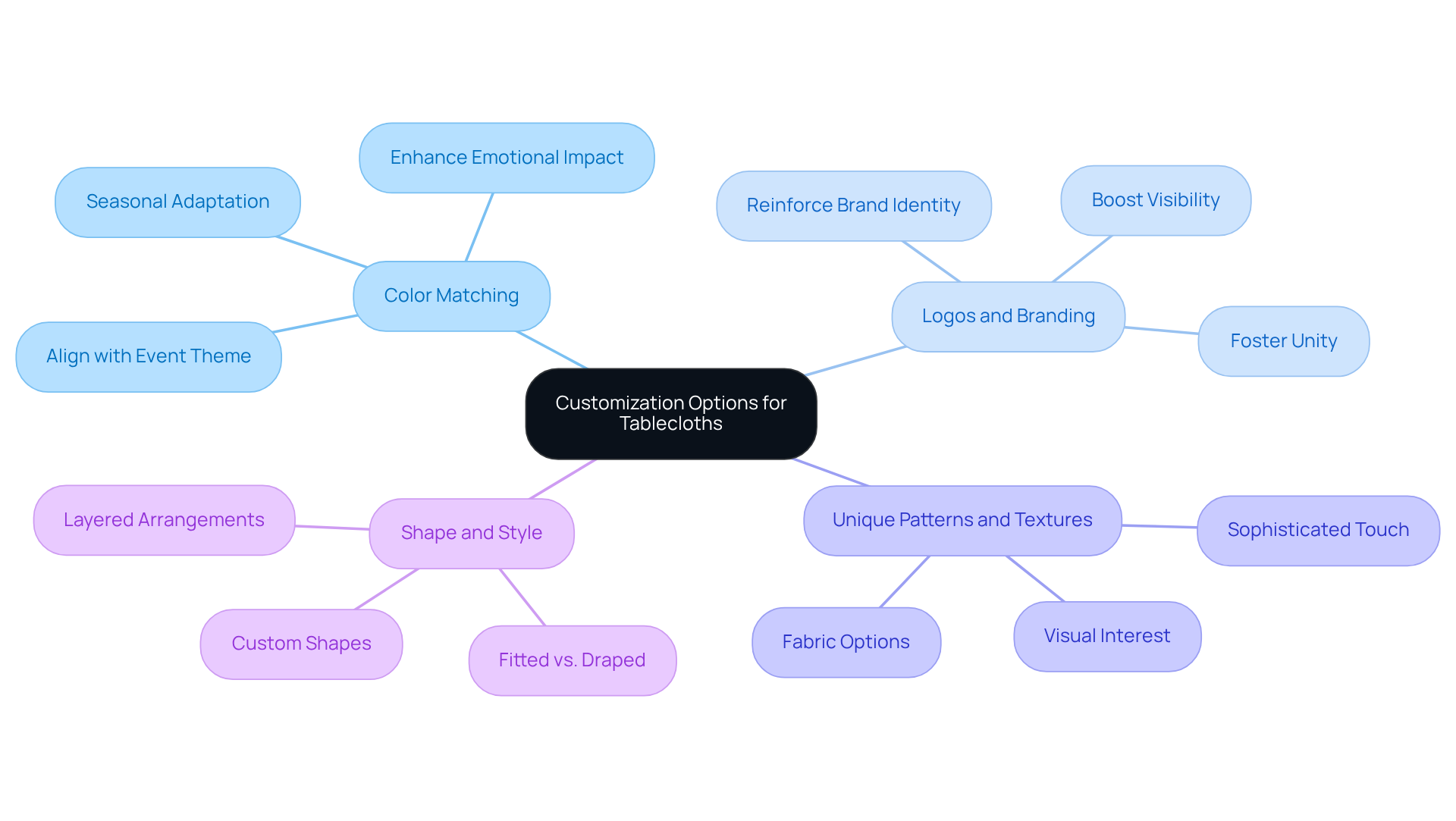 Start at the center with the main theme of customization options, then explore each branch to see how different aspects contribute to making your event visually stunning.
