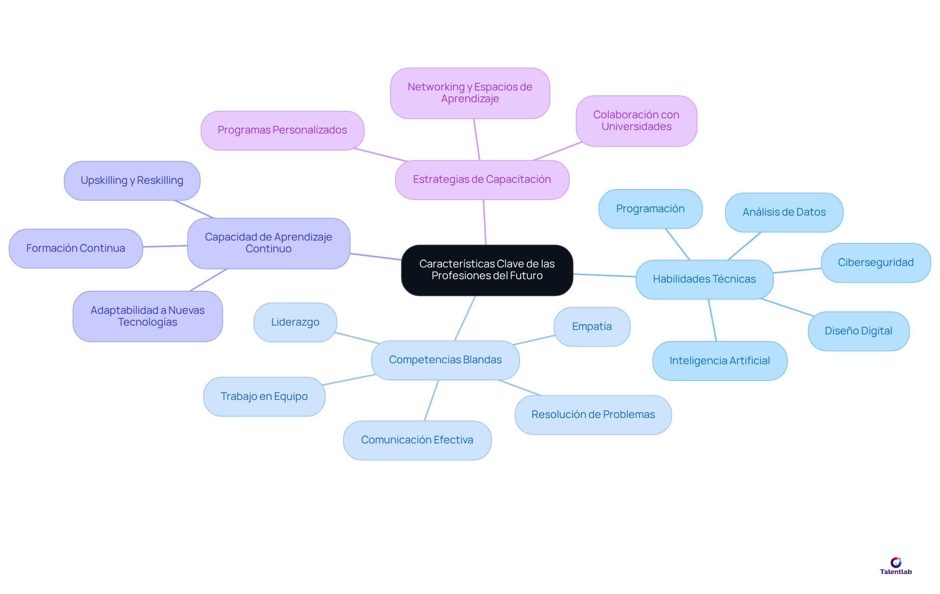 El nodo central representa el tema principal, mientras que las ramas muestran las diferentes categorías de habilidades y estrategias. Sigue las ramas para explorar cada aspecto de las profesiones del futuro.