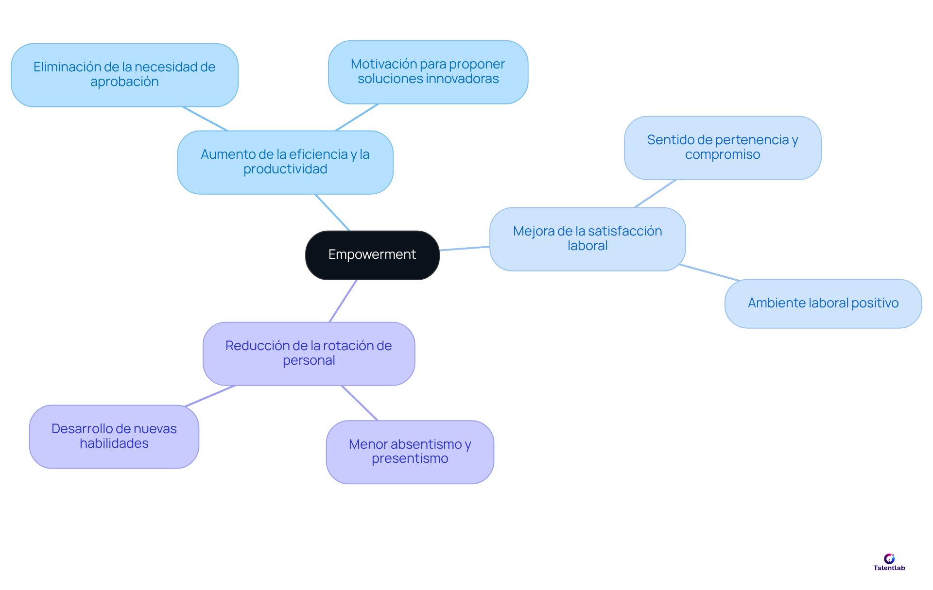 El nodo central representa el empowerment, y las ramas muestran los beneficios que aporta a las organizaciones. Cada beneficio se puede explorar más a fondo a través de las sub-ramas, que explican su impacto en el ambiente laboral y la productividad.