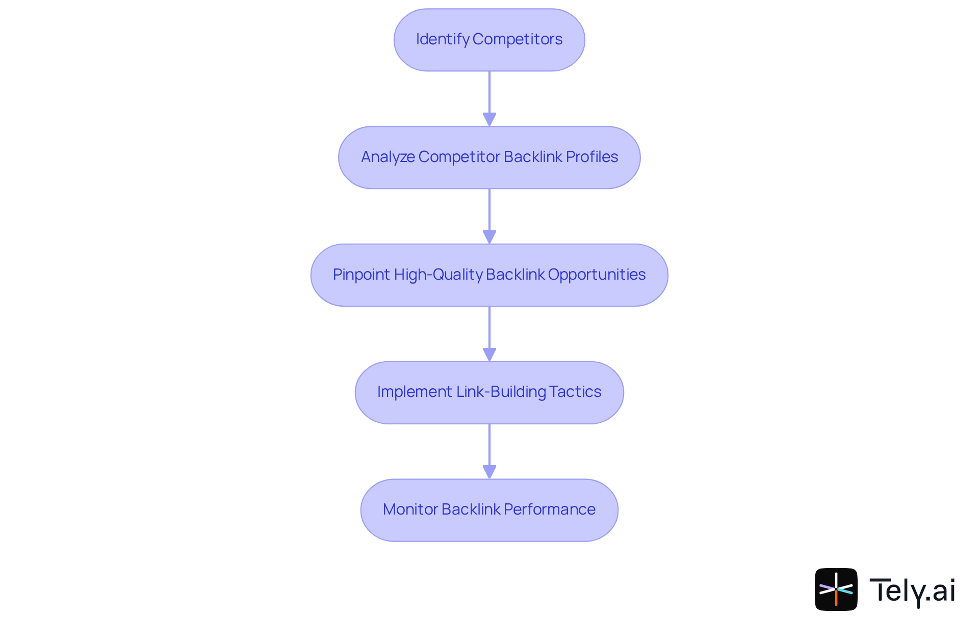 Follow the arrows to see how each step in the process builds on the previous one, leading to improved web traffic and SEO performance.