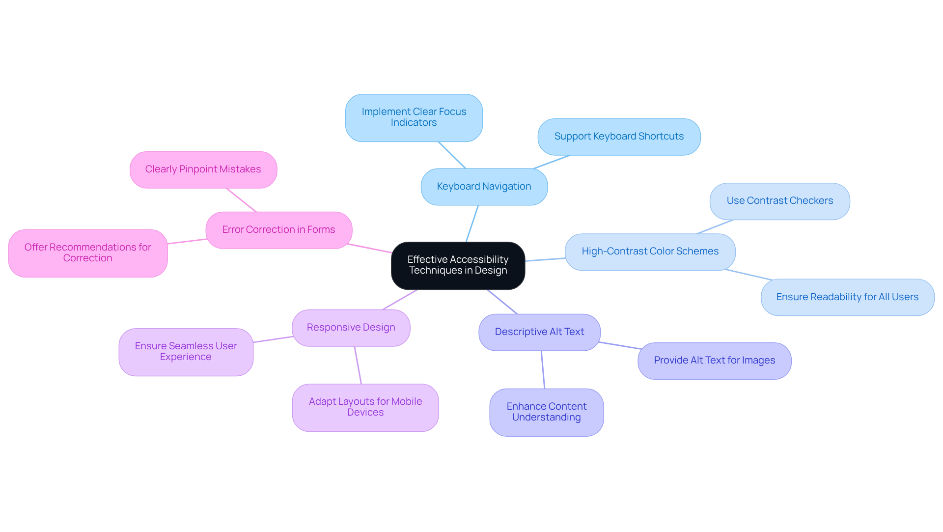 This mindmap starts with the main idea of accessibility in design at the center. Each branch represents a different technique to improve user experience for everyone, especially those with disabilities. Follow the branches to explore specific strategies and tools that can help make your website more inclusive.