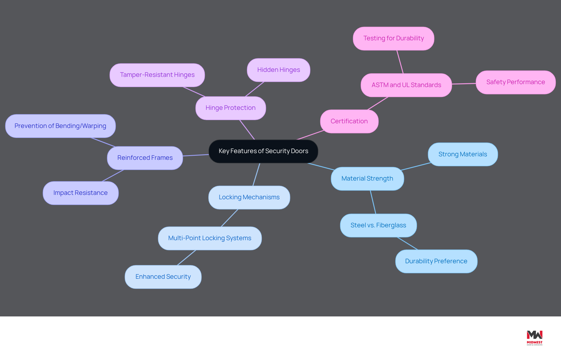 This mindmap starts with the main topic of security doors at the center. Each branch represents a crucial feature that contributes to door security. Follow the branches to explore the details of each feature, helping you understand how they work together to enhance safety. This mindmap starts with the main topic of security doors at the center. Each branch represents a crucial feature that contributes to door security. Follow the branches to explore the details of each feature, helping you understand how they work together to enhance safety.