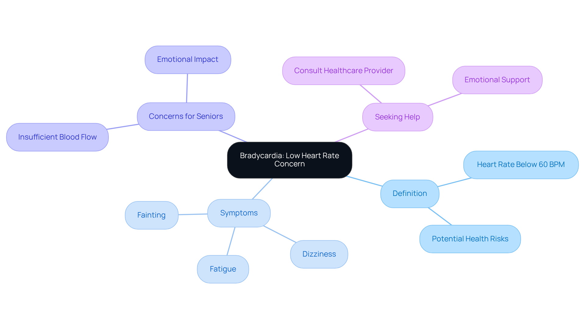The center represents bradycardia, and the branches show related topics like symptoms and concerns. Each color-coded branch helps you see how everything connects, making it easier to understand the overall picture. The center represents bradycardia, and the branches show related topics like symptoms and concerns. Each color-coded branch helps you see how everything connects, making it easier to understand the overall picture.