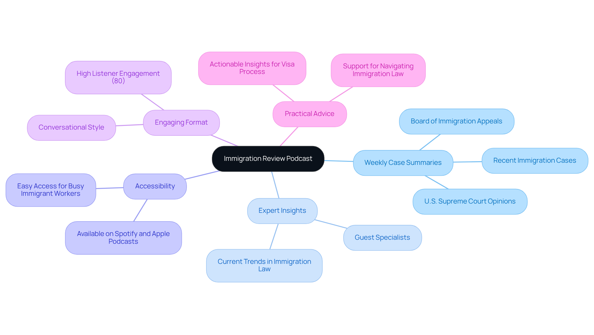 The central node represents the podcast, while the branches show its key features. Each feature is broken down into specific points, helping you understand what makes this podcast a valuable resource for immigration law.