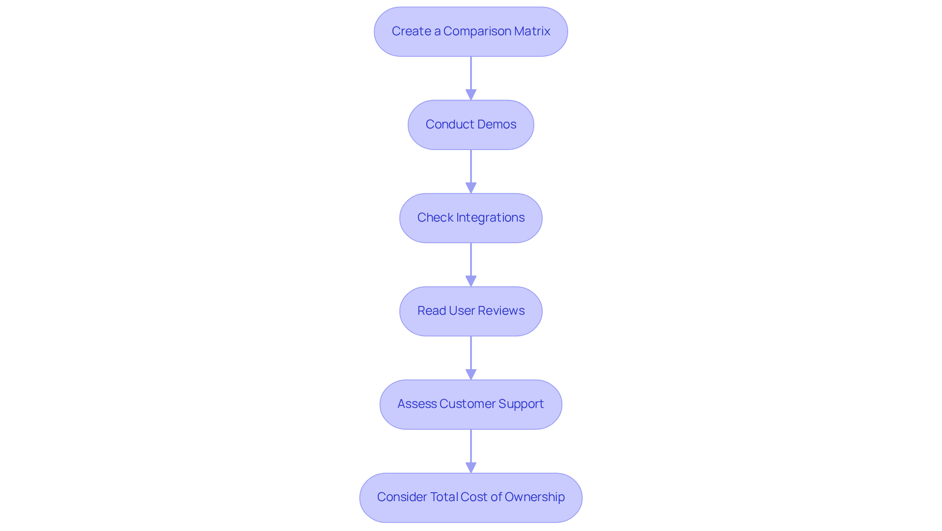 Each box represents a step in the evaluation process. Follow the arrows to see how to systematically assess software options for ecommerce order fulfillment.