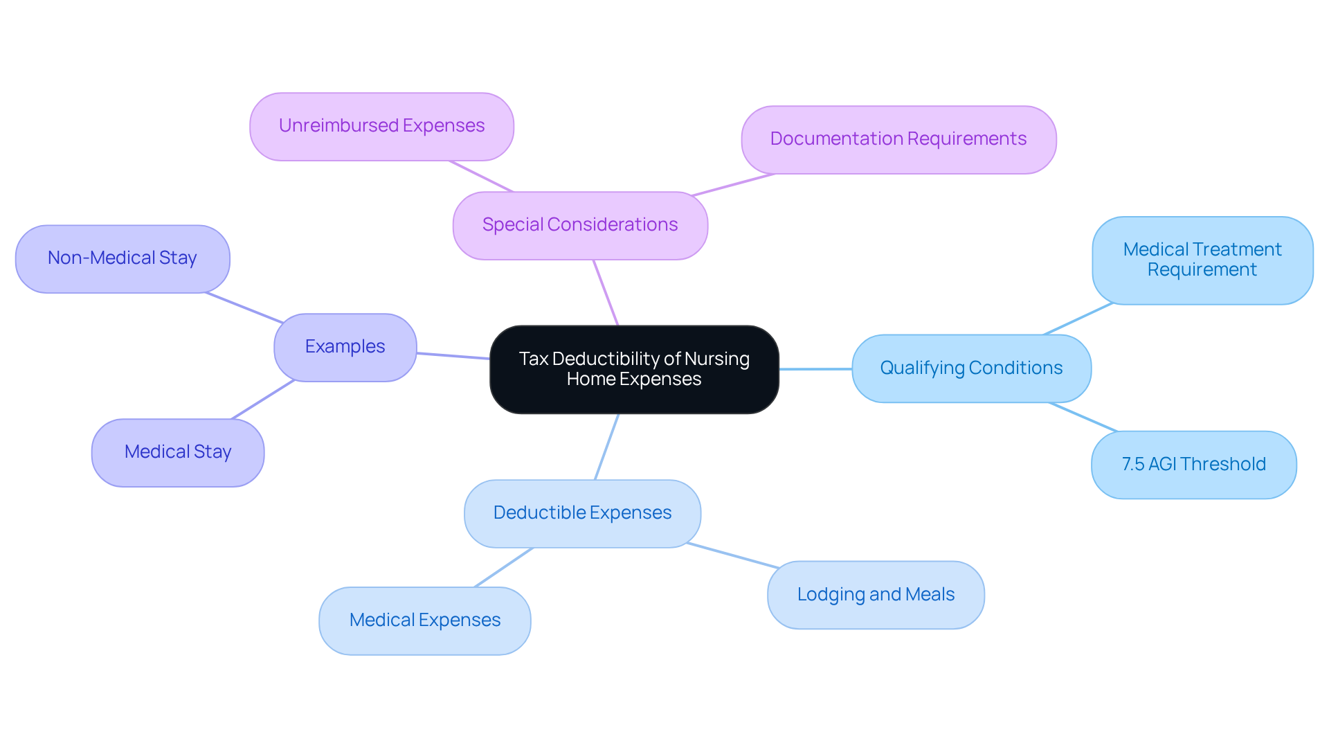 The central node shows the main topic. Each branch represents a different aspect of tax deductibility, guiding you through the essential criteria and examples to help understand what qualifies.