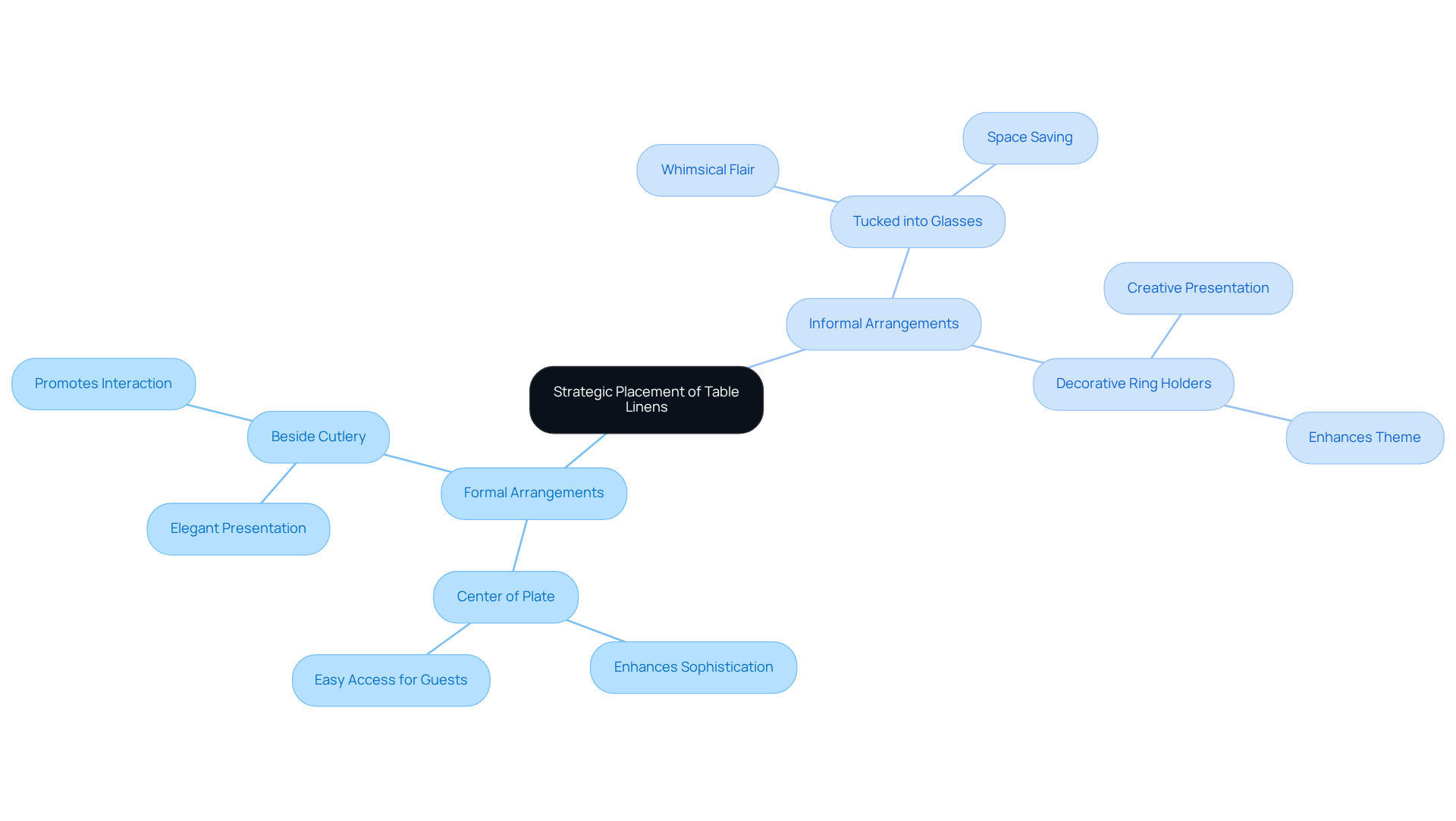 Start at the center with the main idea of linen placement, then follow the branches to explore different strategies for both formal and informal settings. Each branch shows how specific arrangements can enhance the dining experience.