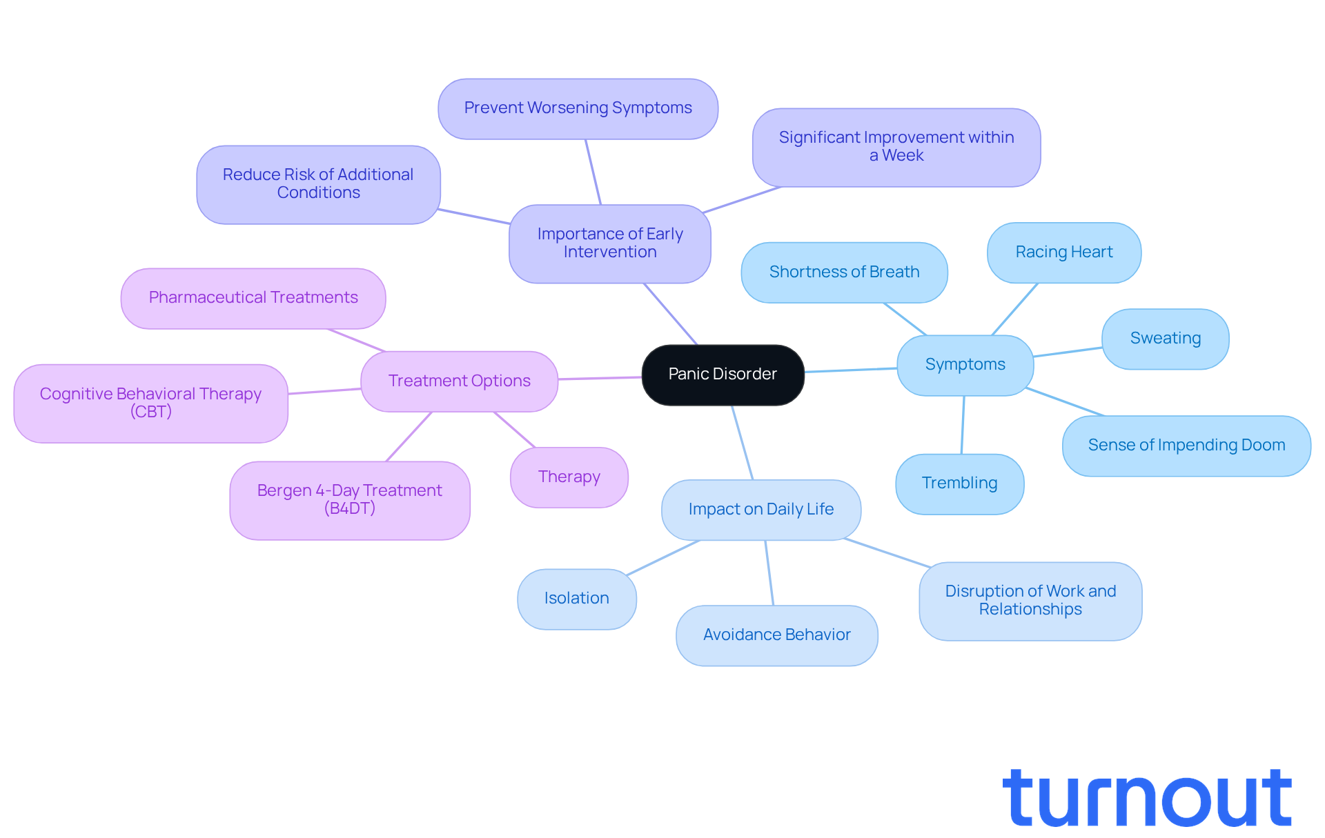The central node represents panic disorder, with branches showing symptoms, impacts, and treatment options. Each branch highlights key points, making it easy to see how they relate to the main topic. The central node represents panic disorder, with branches showing symptoms, impacts, and treatment options. Each branch highlights key points, making it easy to see how they relate to the main topic.