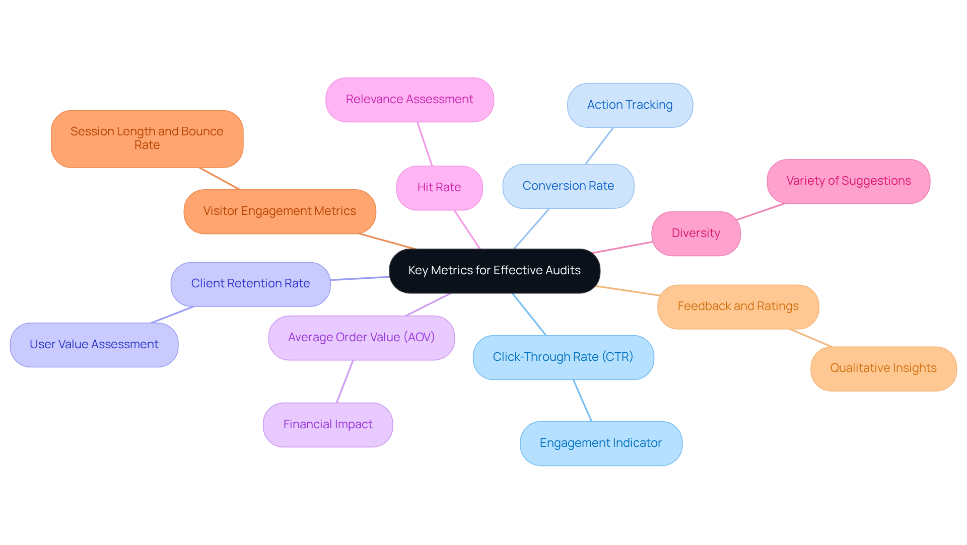 The central node represents the main topic of key metrics, while each branch shows a specific metric that helps evaluate the recommendation engine's performance. Follow the branches to understand how each metric contributes to overall effectiveness. The central node represents the main topic of key metrics, while each branch shows a specific metric that helps evaluate the recommendation engine's performance. Follow the branches to understand how each metric contributes to overall effectiveness.