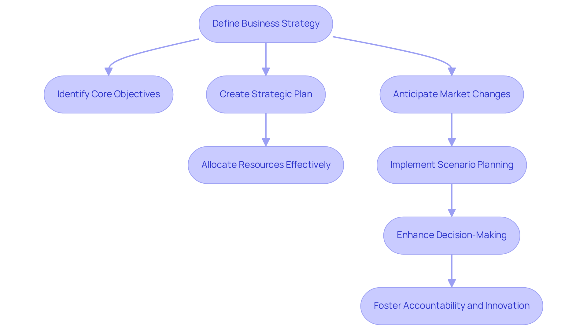 Follow the arrows to see how to define your business strategy. Each box represents a key step in the process, guiding you from identifying objectives to preparing for market changes. Follow the arrows to see how to define your business strategy. Each box represents a key step in the process, guiding you from identifying objectives to preparing for market changes.