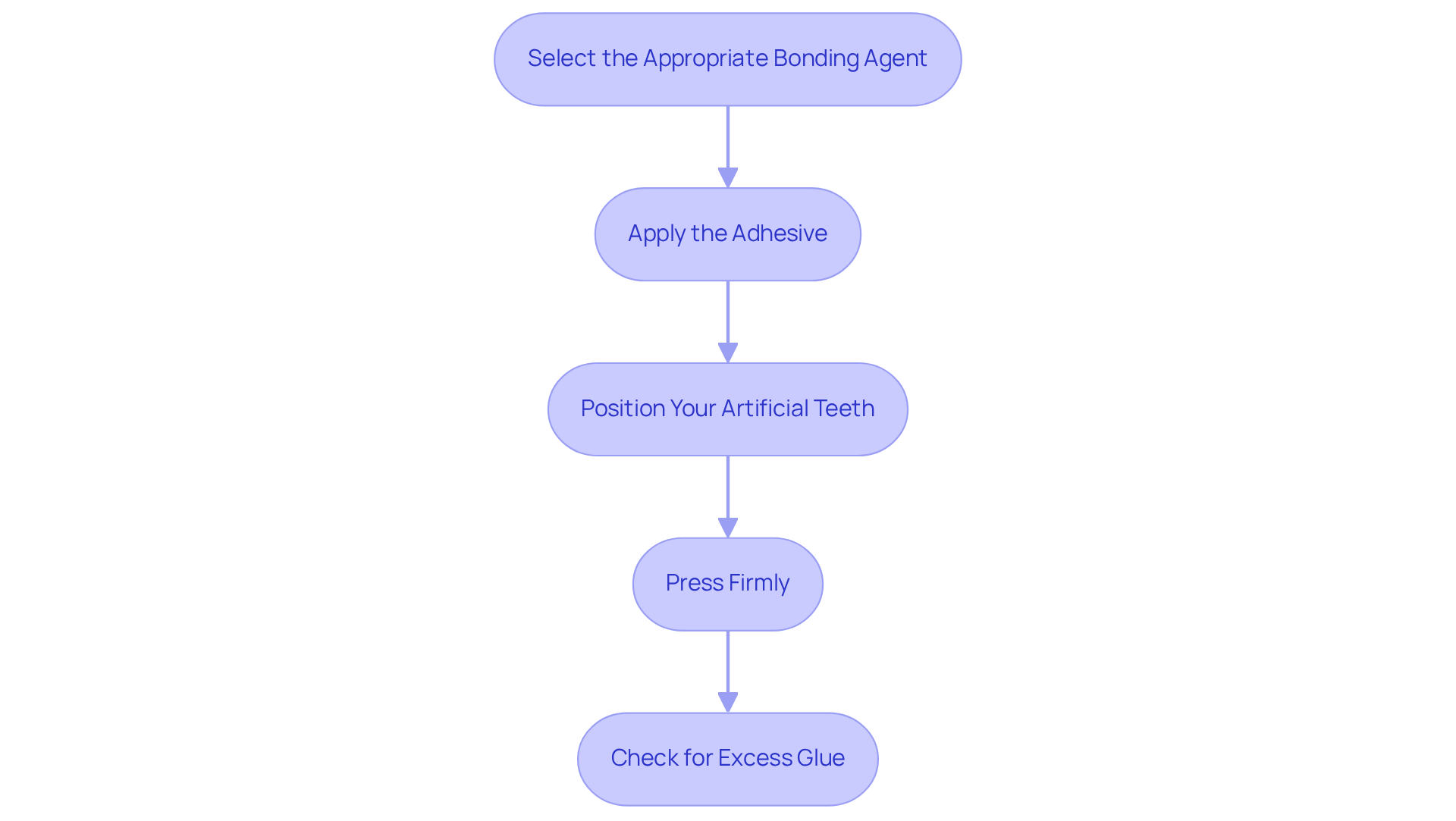 Each box represents a step in the process. Follow the arrows to see what you need to do next, ensuring a smooth application of your denture adhesive.