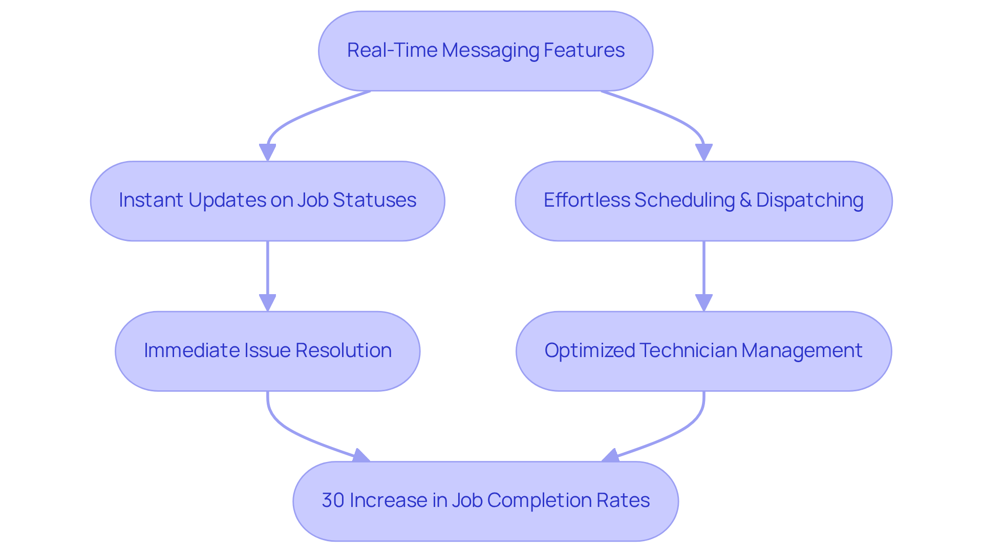 This flowchart shows how effective communication tools lead to better project results. Start at the top with real-time messaging, follow the branches to see how it helps with updates and scheduling, and end with the positive outcome of increased job completion rates.
