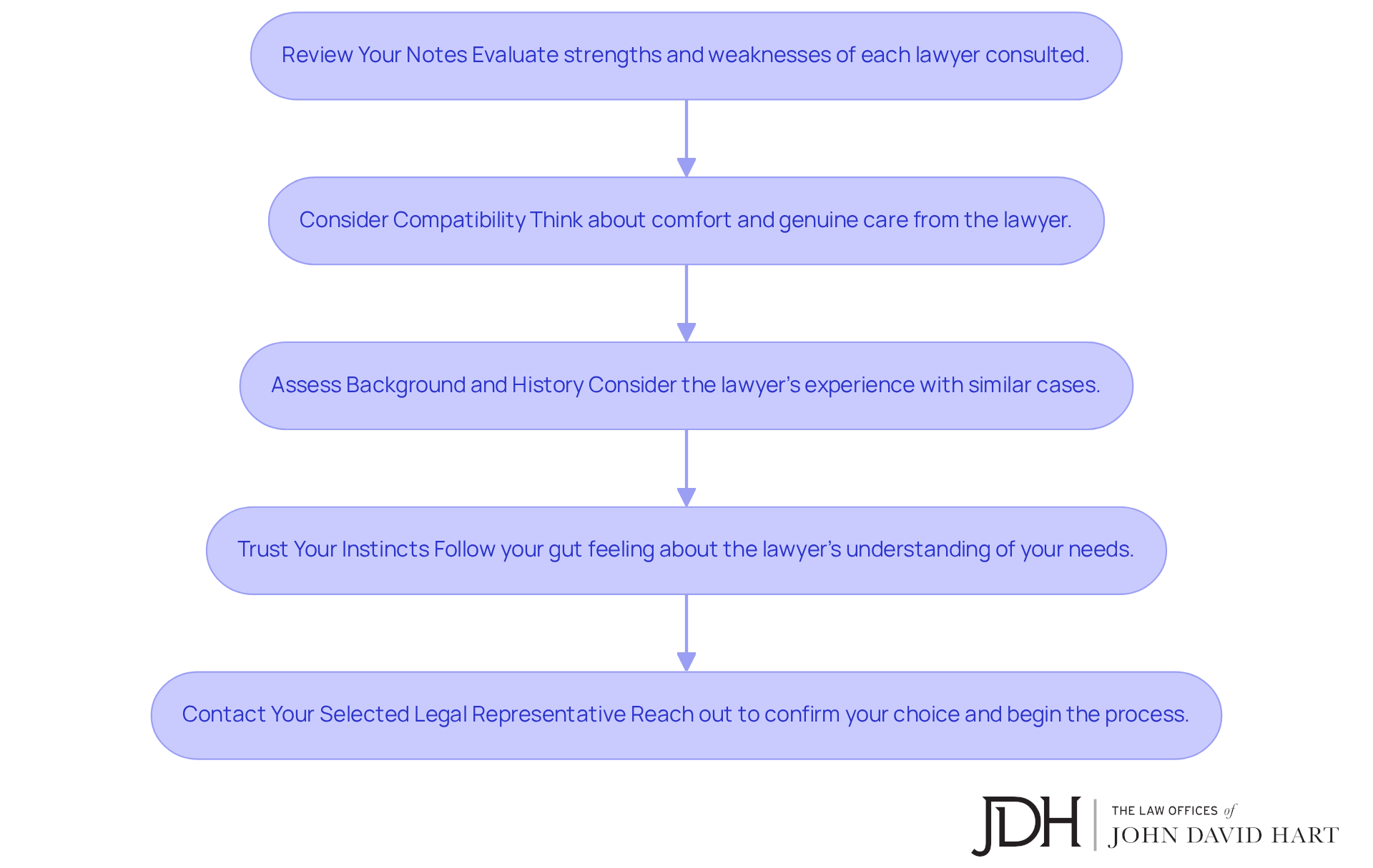 This flowchart guides you through the important steps to take when choosing a lawyer. Follow the arrows from one step to the next to ensure you cover all bases before making your final decision.