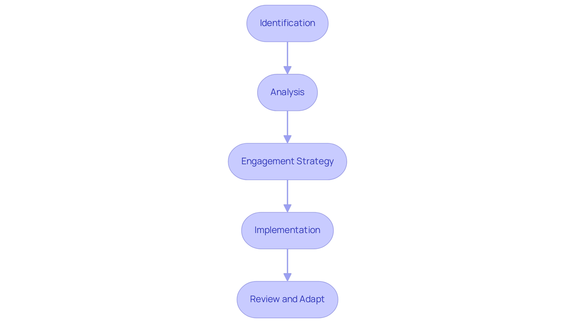 Each box represents a step in stakeholder management, with colors indicating different stages in the process.