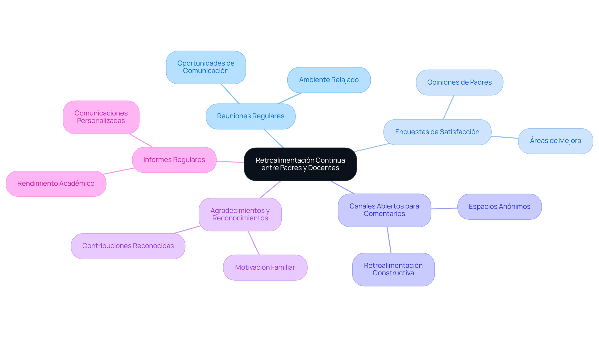 El nodo central representa el objetivo de la retroalimentación continua, y cada rama muestra una estrategia específica. Las sub-ramas ofrecen detalles adicionales sobre cómo implementar cada estrategia.