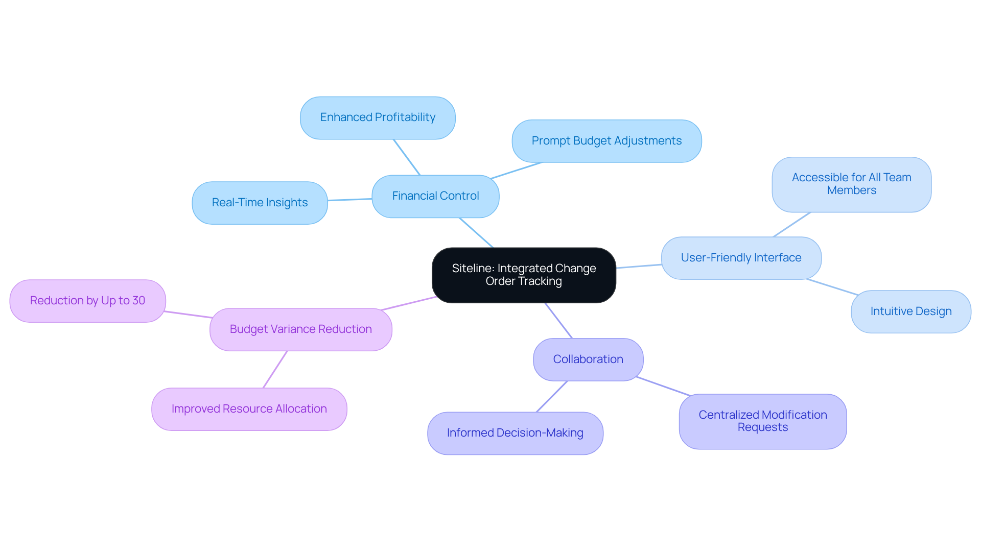 The central node represents Siteline, while the branches show its key benefits. Each sub-branch provides more detail on how these benefits contribute to project success and financial control.