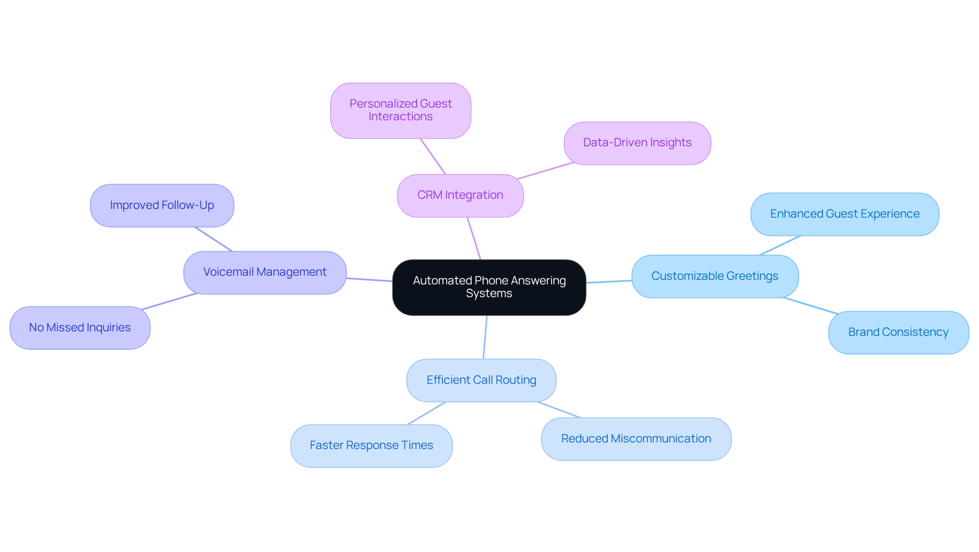 The central node represents the automated phone answering system. Branches denote key features, while sub-branches highlight their specific benefits. This layout shows how each feature contributes to overall advantages, helping you understand the value of the system at a glance. The central node represents the automated phone answering system. Branches denote key features, while sub-branches highlight their specific benefits. This layout shows how each feature contributes to overall advantages, helping you understand the value of the system at a glance.
