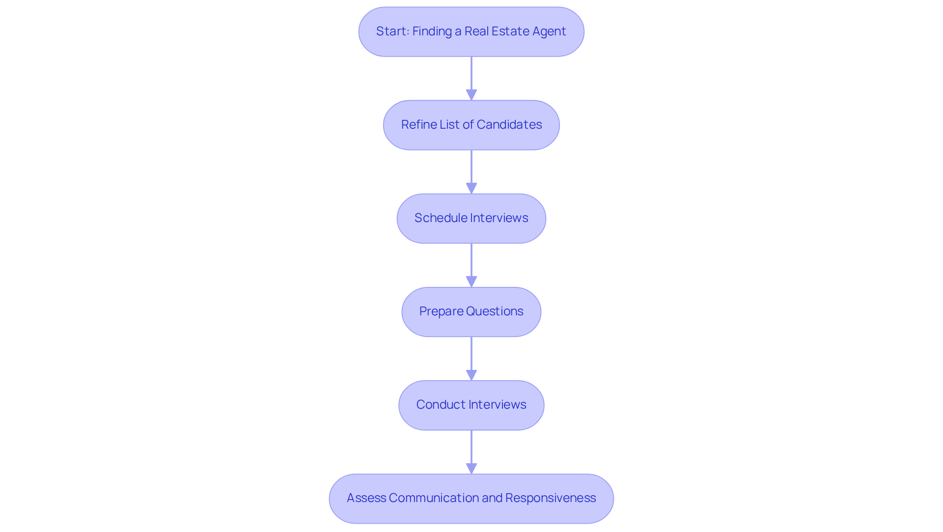 Follow the arrows to see each step in the process of finding the right real estate agent. Each box represents a key action you should take, guiding you through the selection journey.
