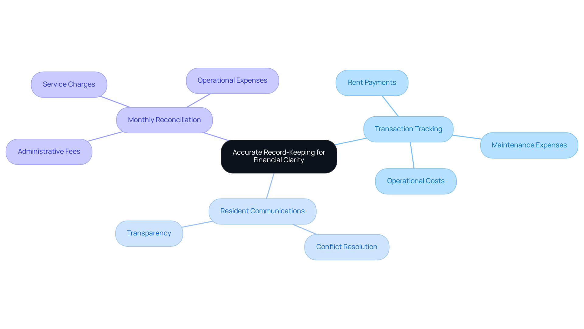 Start at the center with the main idea of accurate record-keeping, then follow the branches to explore different aspects like transaction types and their importance in financial clarity.
