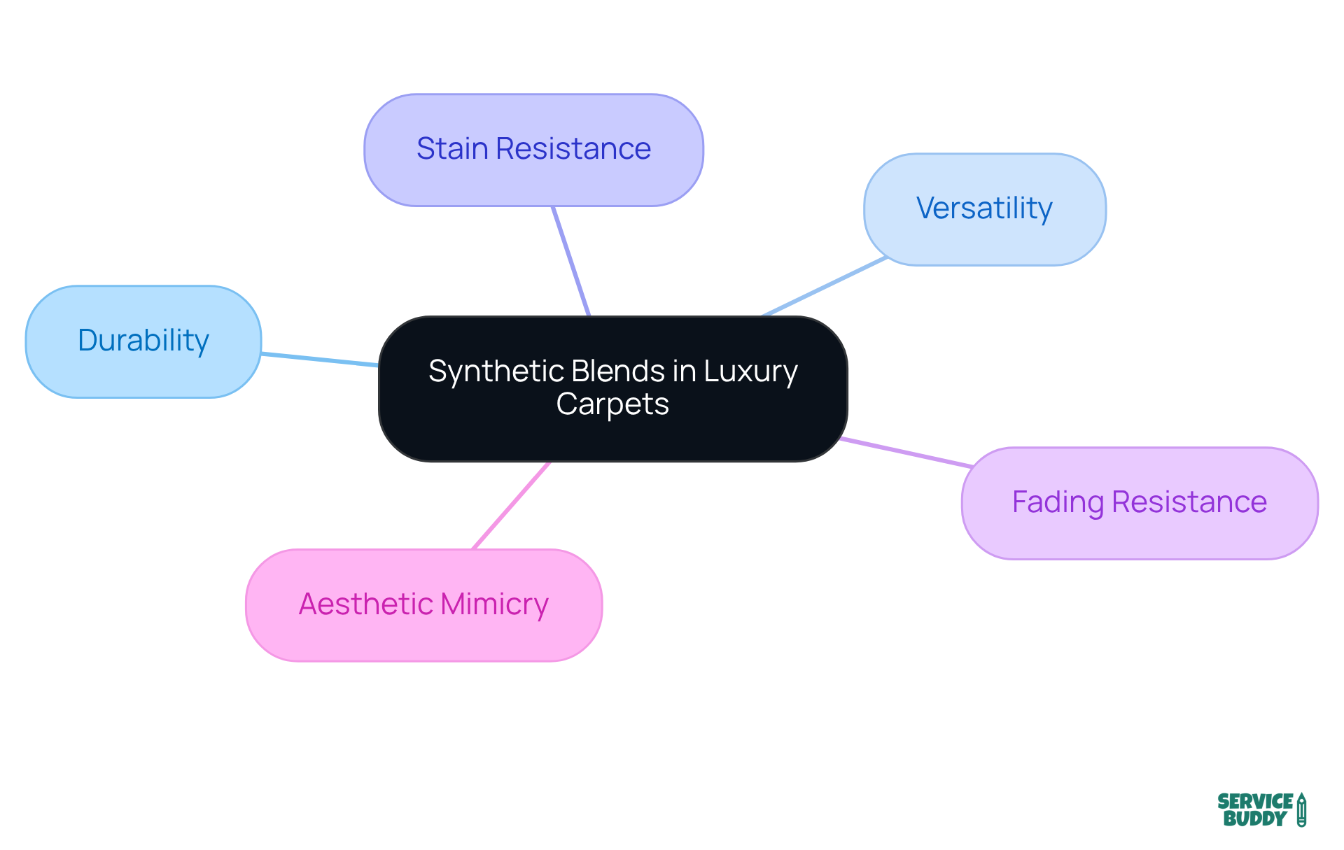 The central idea is synthetic blends, and each branch shows a specific benefit. Follow the branches to understand how these options enhance luxury flooring solutions. The central idea is synthetic blends, and each branch shows a specific benefit. Follow the branches to understand how these options enhance luxury flooring solutions.