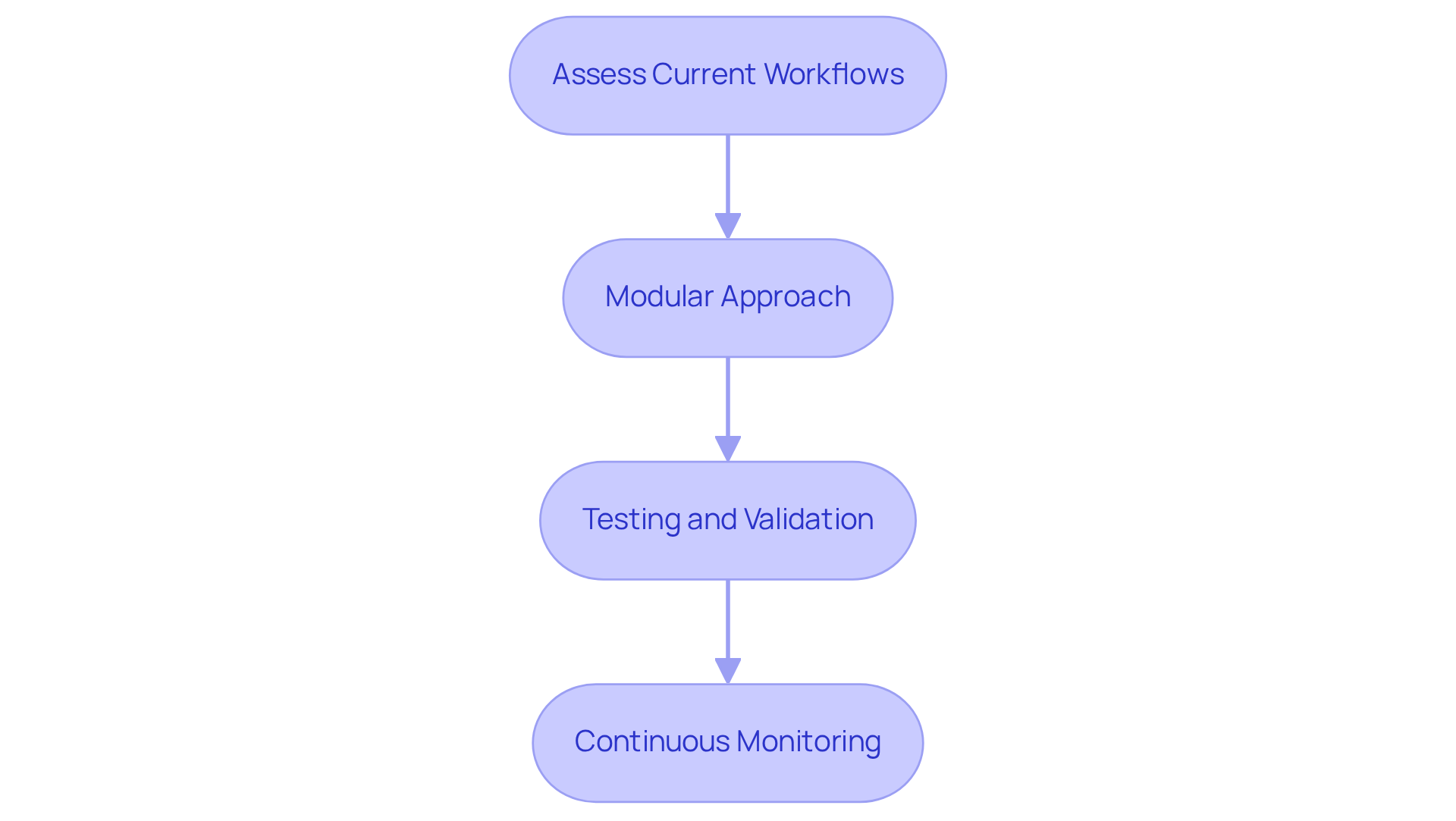 Each box shows a step in the integration process. Follow the arrows to see how one step leads to the next, guiding developers through the best practices for enhancing workflows. Each box shows a step in the integration process. Follow the arrows to see how one step leads to the next, guiding developers through the best practices for enhancing workflows.