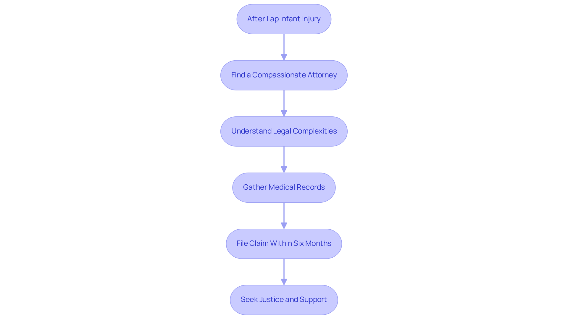 This flowchart guides families through the process of handling a lap infant injury case. Each step shows what to do next, from finding an attorney to filing a claim, helping to make the journey a little easier.