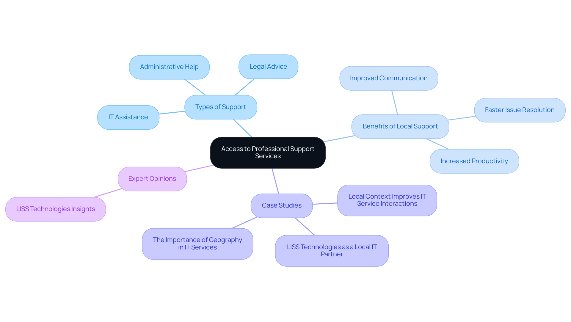 This mindmap illustrates the key components of accessing professional support services. Start at the center with the main idea, then explore the branches to see the different types of support available, the benefits of having local assistance, real-world examples, and expert insights. Each branch helps you understand how these services contribute to business efficiency. This mindmap illustrates the key components of accessing professional support services. Start at the center with the main idea, then explore the branches to see the different types of support available, the benefits of having local assistance, real-world examples, and expert insights. Each branch helps you understand how these services contribute to business efficiency.