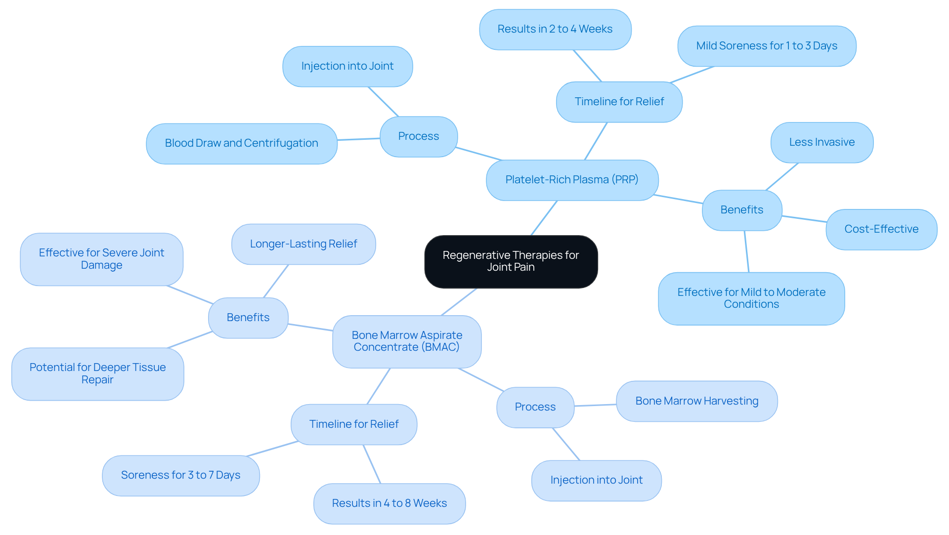 The central node represents the main topic of regenerative therapies. Each branch shows a different therapy, with sub-branches detailing their processes, timelines, and benefits. This layout helps you quickly compare the two options.