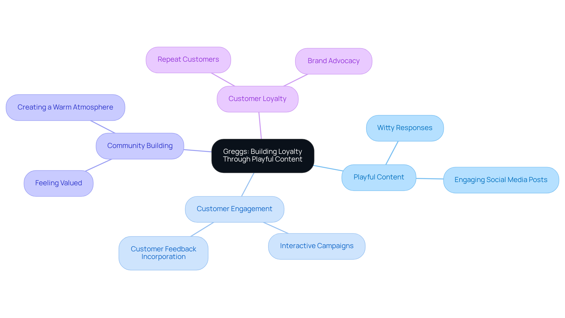 The central idea is how Greggs connects with customers through playful content. Each branch represents a key aspect of this strategy, showing how humor and community contribute to customer loyalty. The central idea is how Greggs connects with customers through playful content. Each branch represents a key aspect of this strategy, showing how humor and community contribute to customer loyalty.