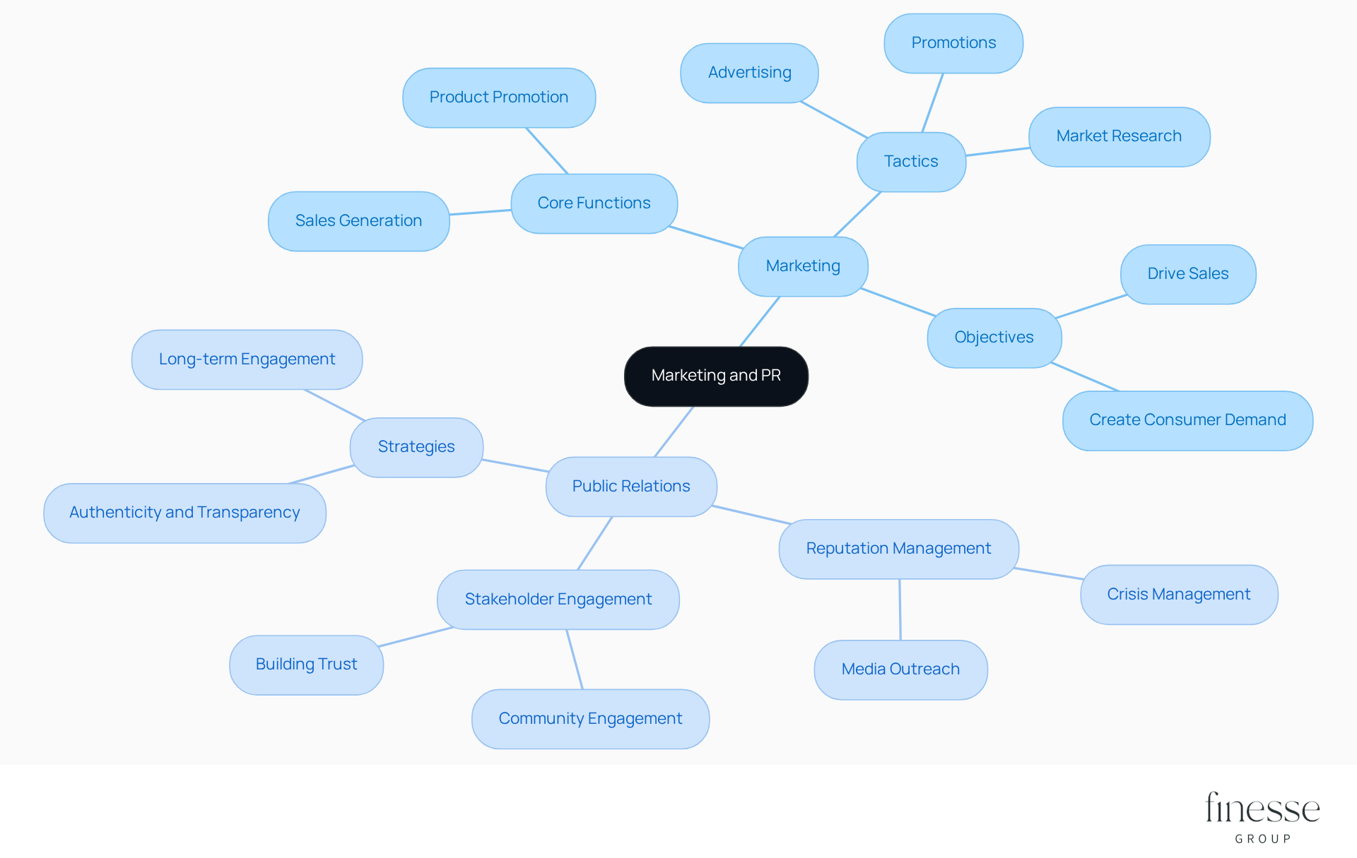 The central node represents the relationship between Marketing and PR. The branches show the distinct areas of focus and the strategies each employs. Follow the branches to explore how these functions contribute to a cohesive strategy in a competitive market. The central node represents the relationship between Marketing and PR. The branches show the distinct areas of focus and the strategies each employs. Follow the branches to explore how these functions contribute to a cohesive strategy in a competitive market.