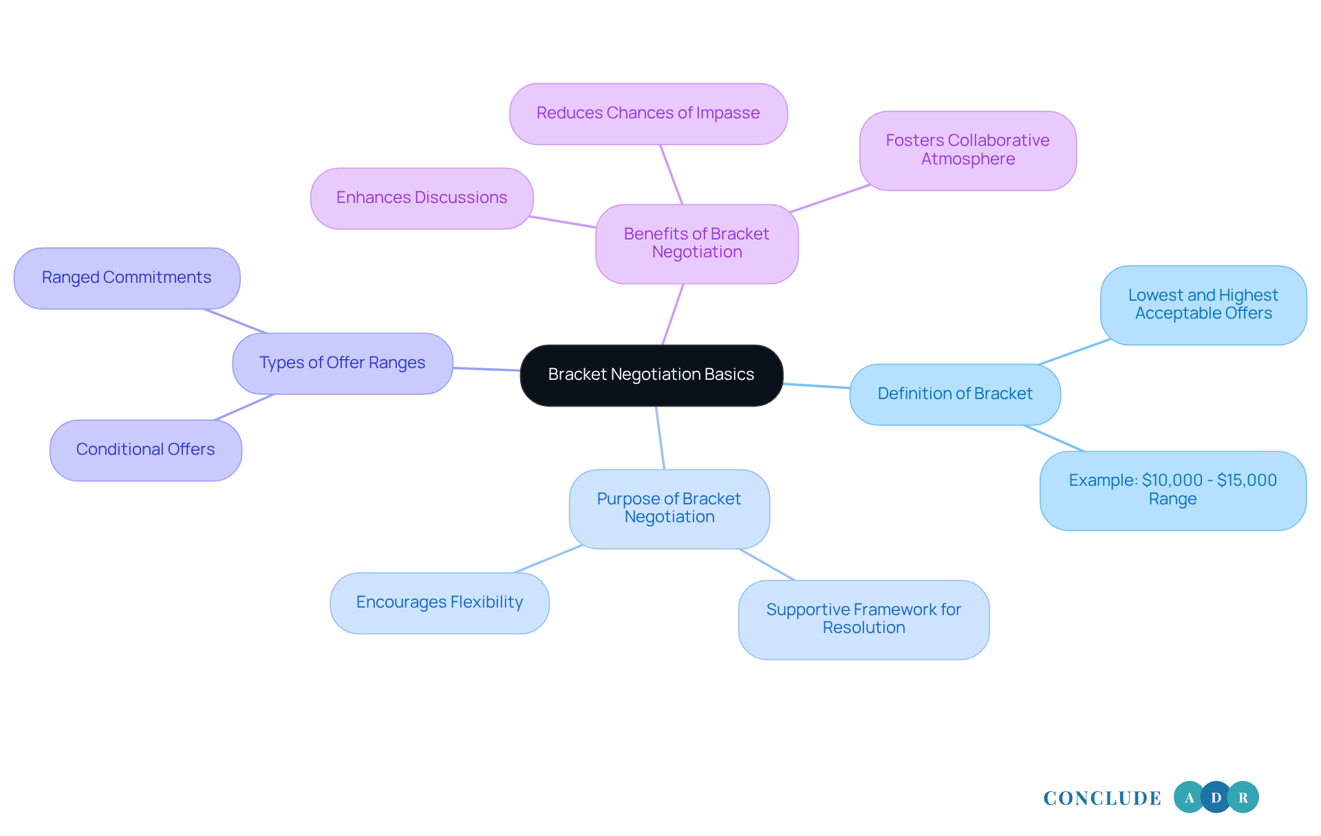 The center shows the main topic of bracket negotiation. Each branch represents a key component, and the sub-branches provide more details. This layout helps you see how everything connects and supports the overall understanding of the negotiation process.