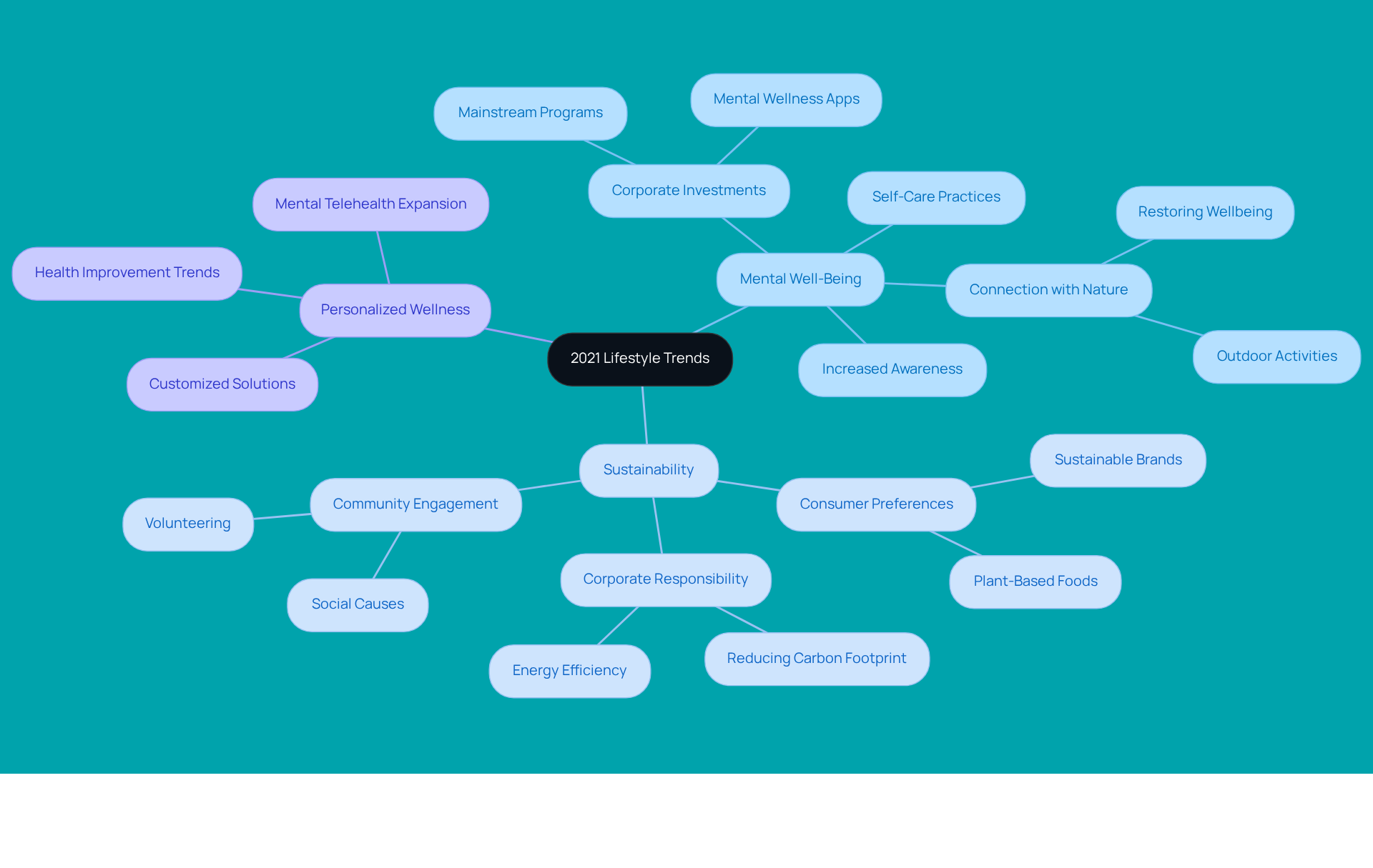 The central node represents the overall theme of lifestyle trends in 2021. Each branch shows a key trend, and the sub-branches detail specific aspects or actions related to that trend. This layout helps you understand how these trends are interconnected.