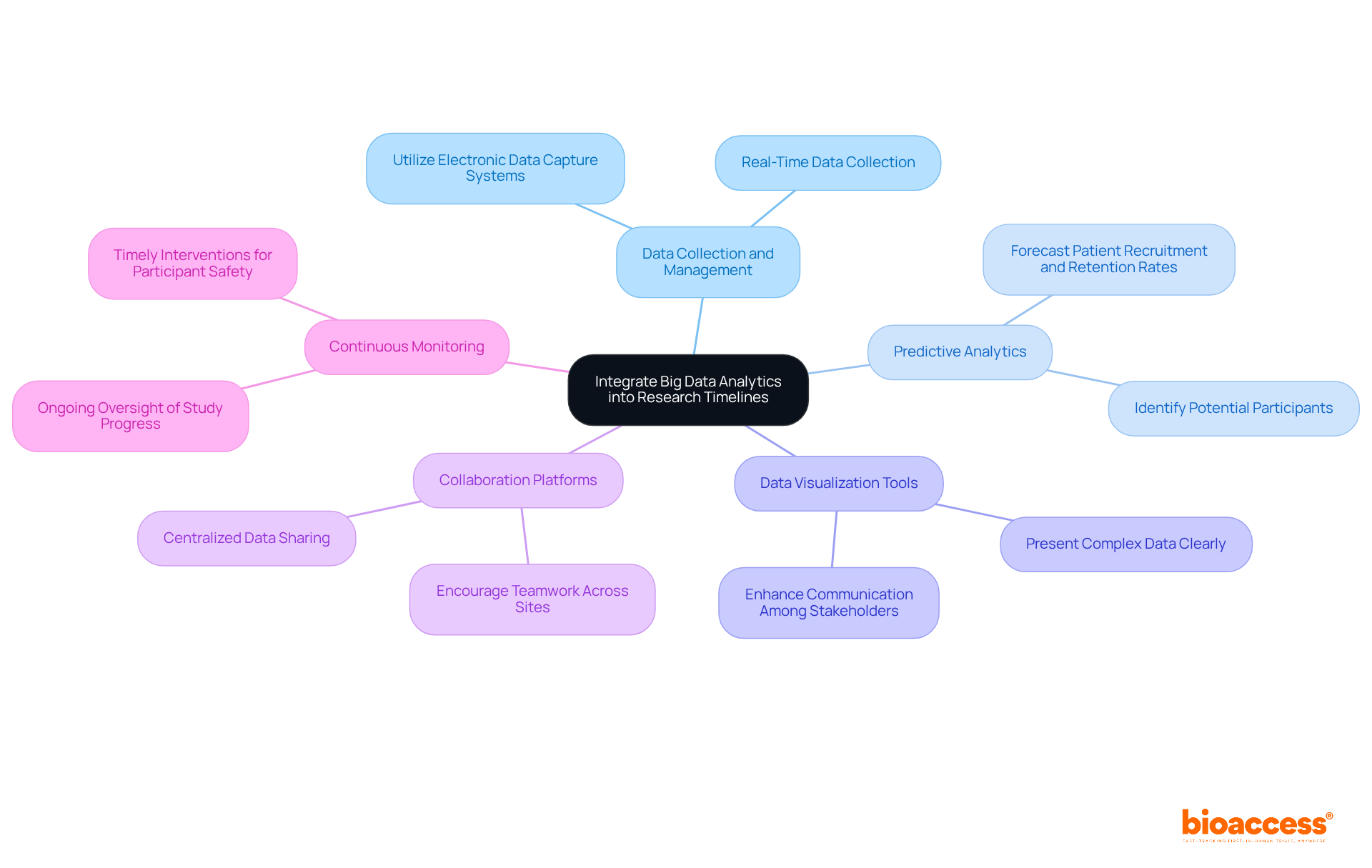 The center represents the main goal of integrating BDA into research timelines. Each branch shows a key practice that supports this goal, with further details on how each practice contributes to improving clinical studies.