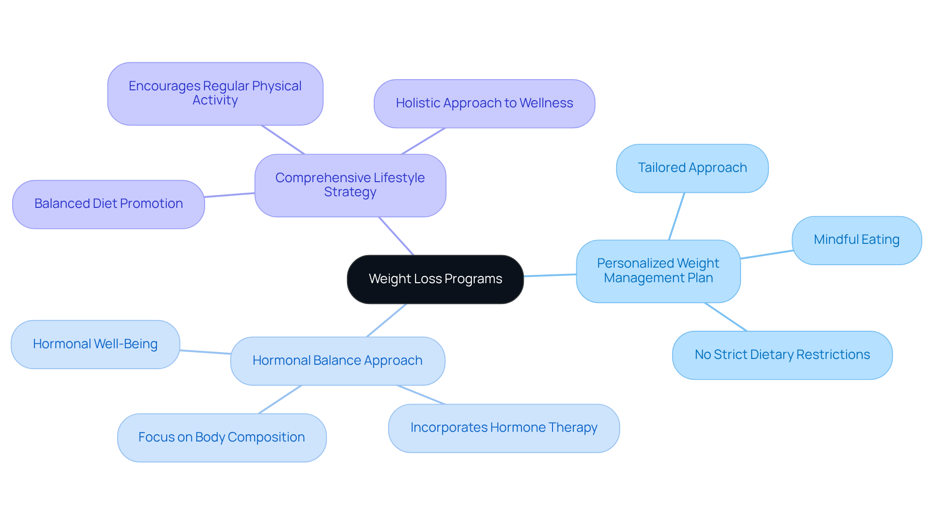 This mindmap starts with the central theme of weight loss programs and branches out to show the different approaches available. Each branch represents a unique program, and the sub-branches highlight specific features, making it easy to compare and understand the options.