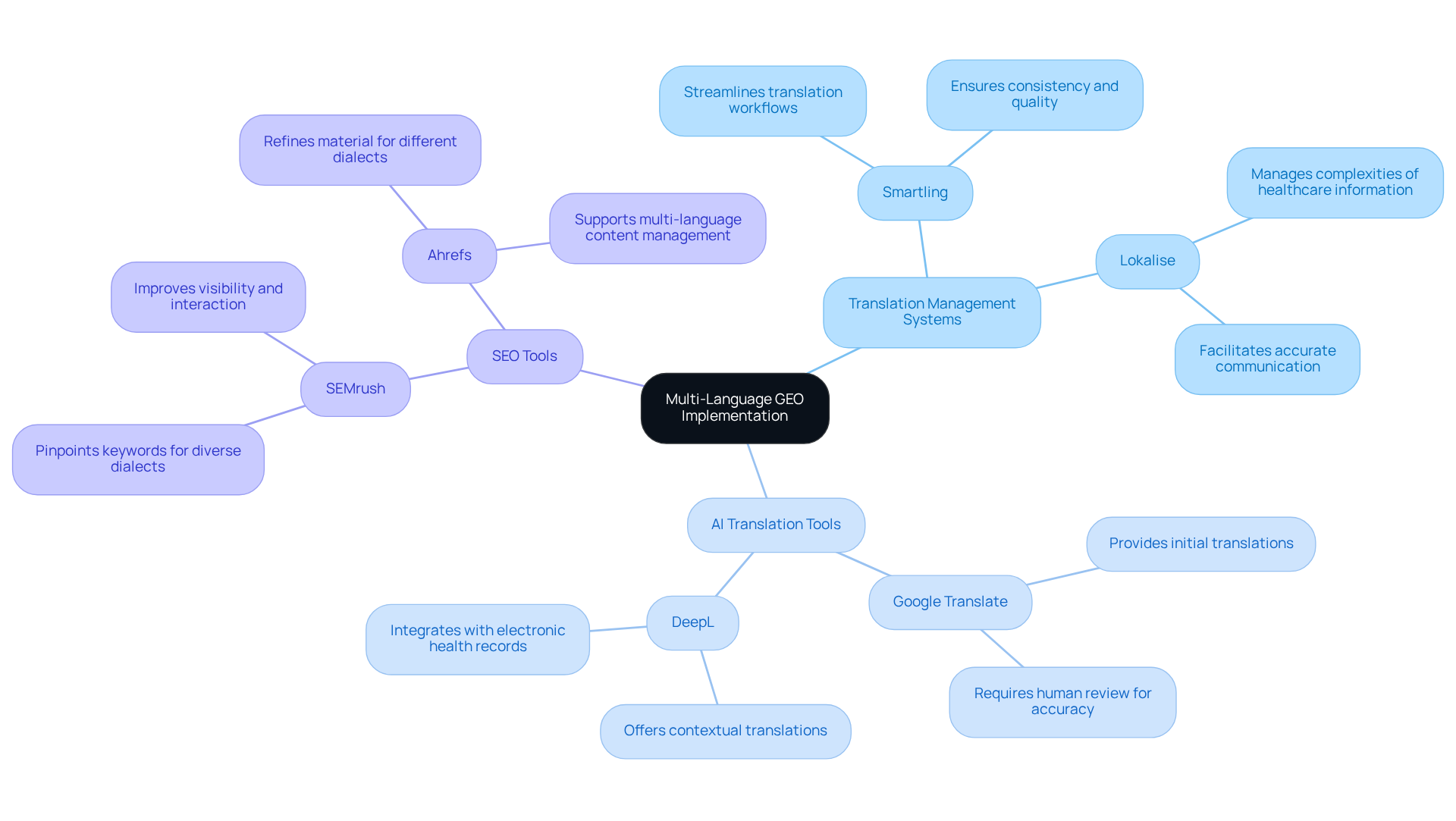 The central node represents the main goal of improving communication with diverse patients. Each branch shows a category of tools, and the sub-branches detail specific tools and their advantages. This layout helps you see how each tool fits into the overall strategy.