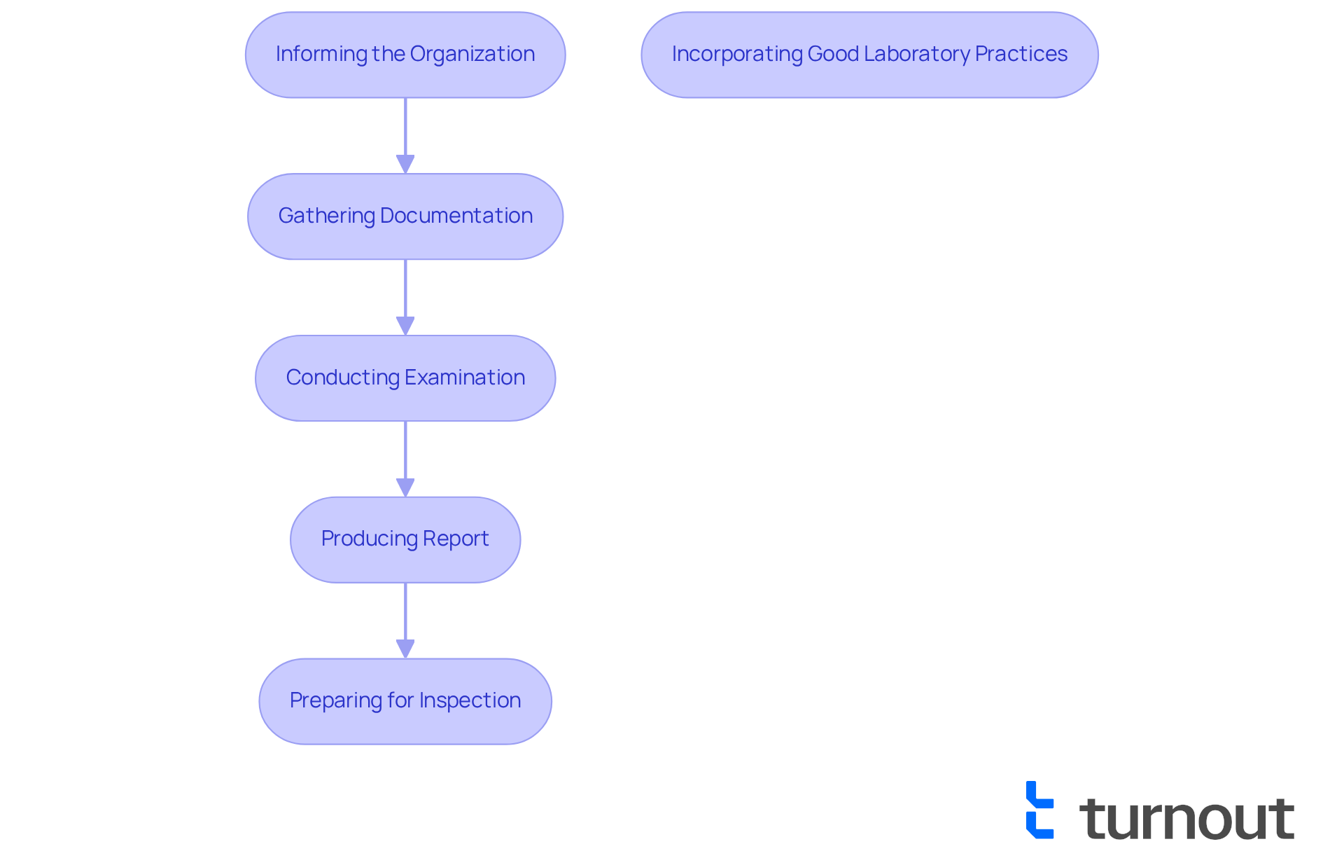 Each box represents a step in the audit process. Follow the arrows to see how each step leads to the next, and note the importance of preparation in the side note.