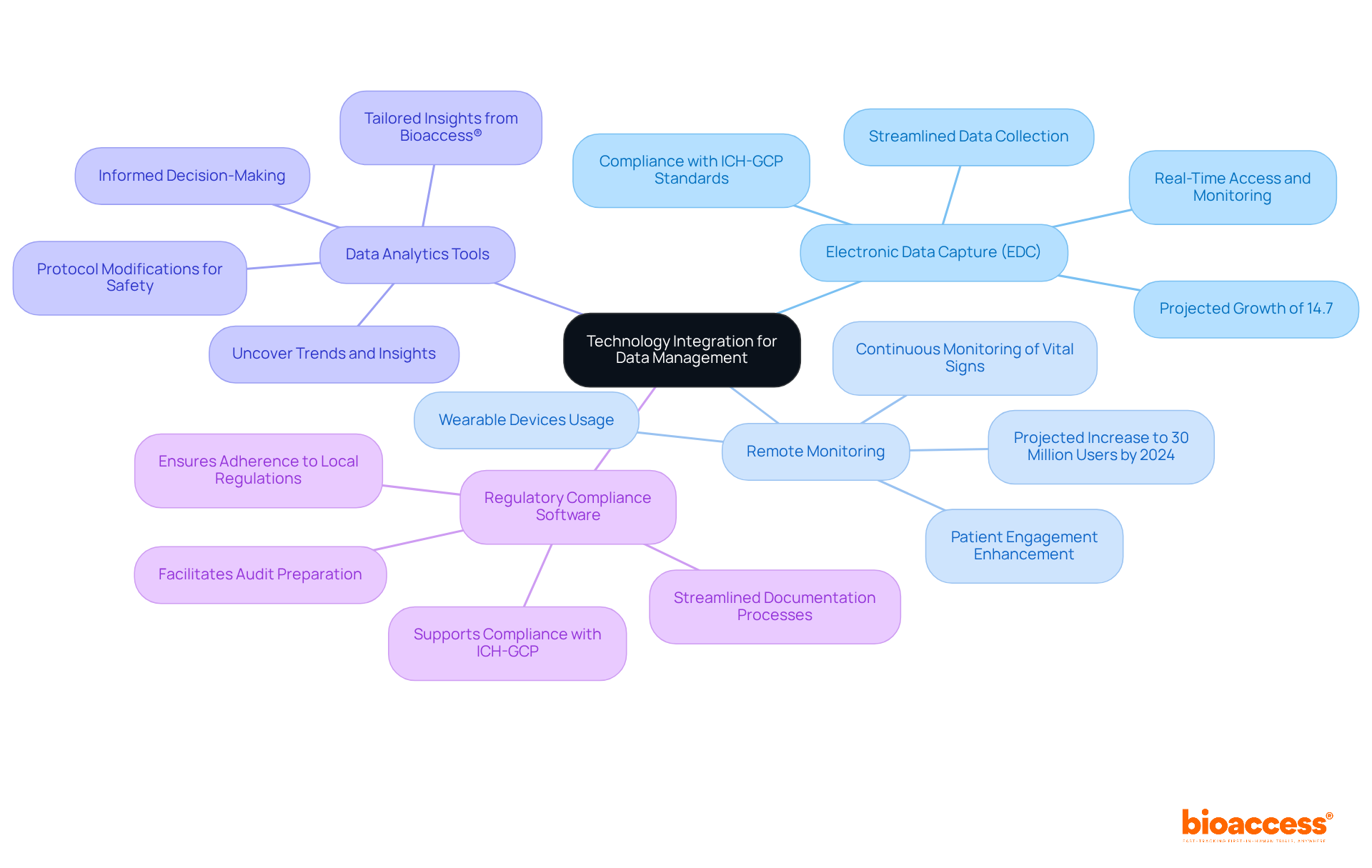 This mindmap starts with the central idea of technology integration and branches out into key practices. Each branch represents a different technology that can enhance clinical trials, showing how they contribute to better data management and monitoring. This mindmap starts with the central idea of technology integration and branches out into key practices. Each branch represents a different technology that can enhance clinical trials, showing how they contribute to better data management and monitoring.